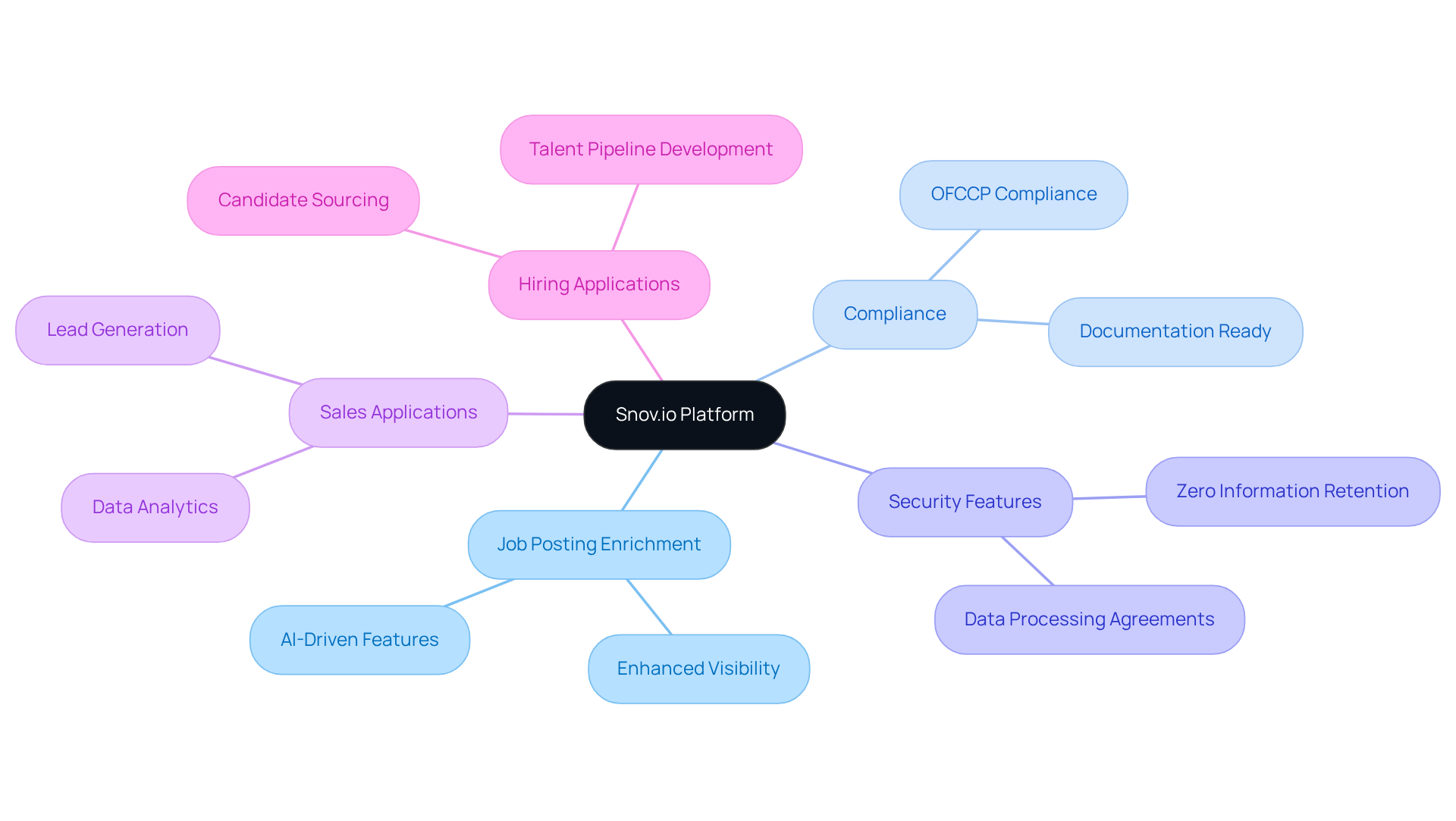 This mindmap starts with Snov.io at the center, radiating out to show all the features and benefits related to job posting enrichment and compliance. Each color represents a different focus area, helping you quickly identify how the platform supports sales and hiring strategies. This mindmap starts with Snov.io at the center, radiating out to show all the features and benefits related to job posting enrichment and compliance. Each color represents a different focus area, helping you quickly identify how the platform supports sales and hiring strategies.