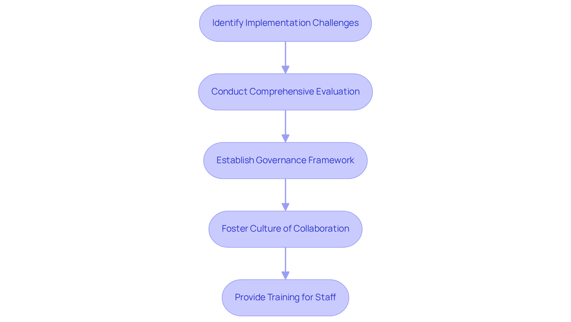 Follow the arrows to see the steps hedge fund managers can take to tackle challenges in implementing automated information unification. Each box represents a key action in the process.