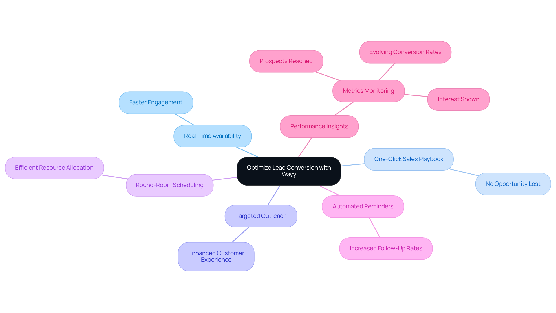 The central idea represents the main goal of optimizing lead conversion, while each branch shows specific features of Wayy. The sub-branches illustrate how these features contribute to better customer engagement and higher conversion rates.