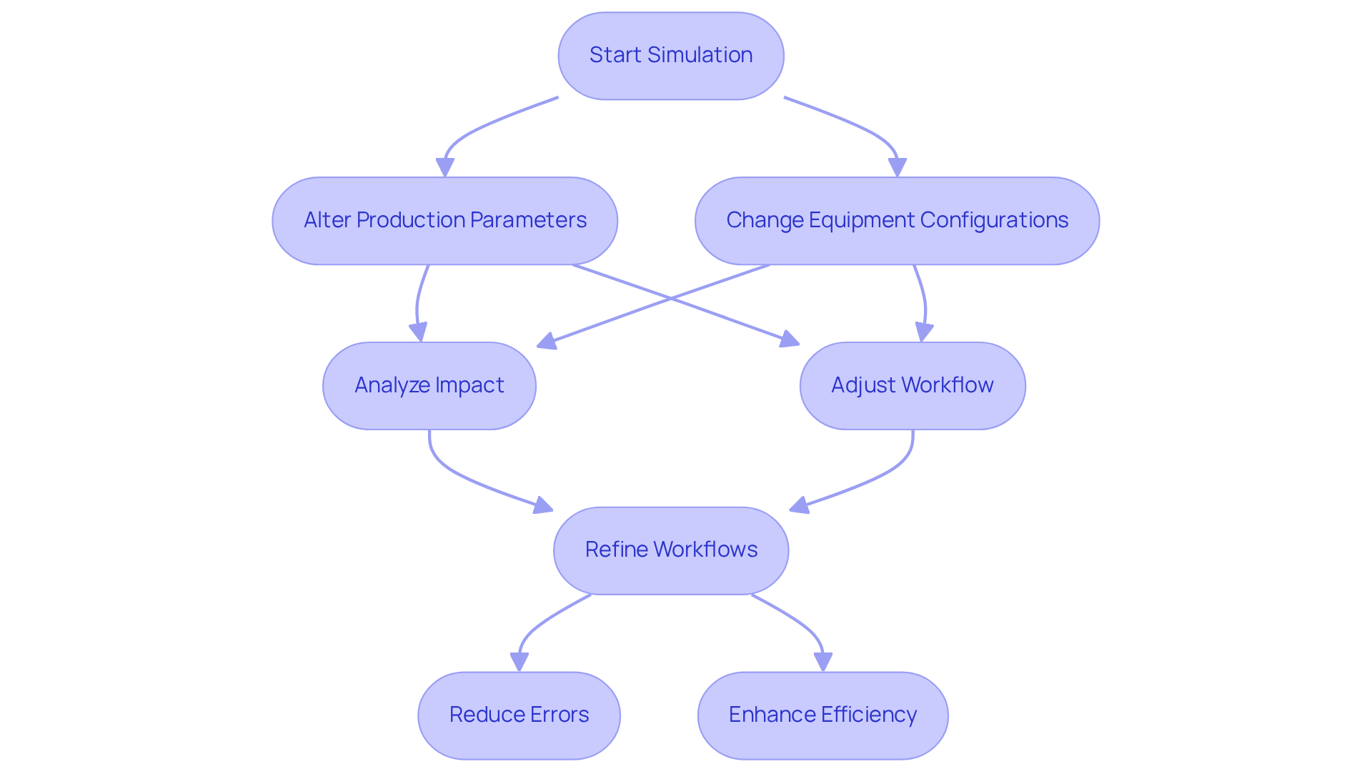 Follow the arrows to see how teams can simulate different scenarios using digital twins. Each step represents a decision or action that can help improve manufacturing processes without disrupting actual operations. Follow the arrows to see how teams can simulate different scenarios using digital twins. Each step represents a decision or action that can help improve manufacturing processes without disrupting actual operations.