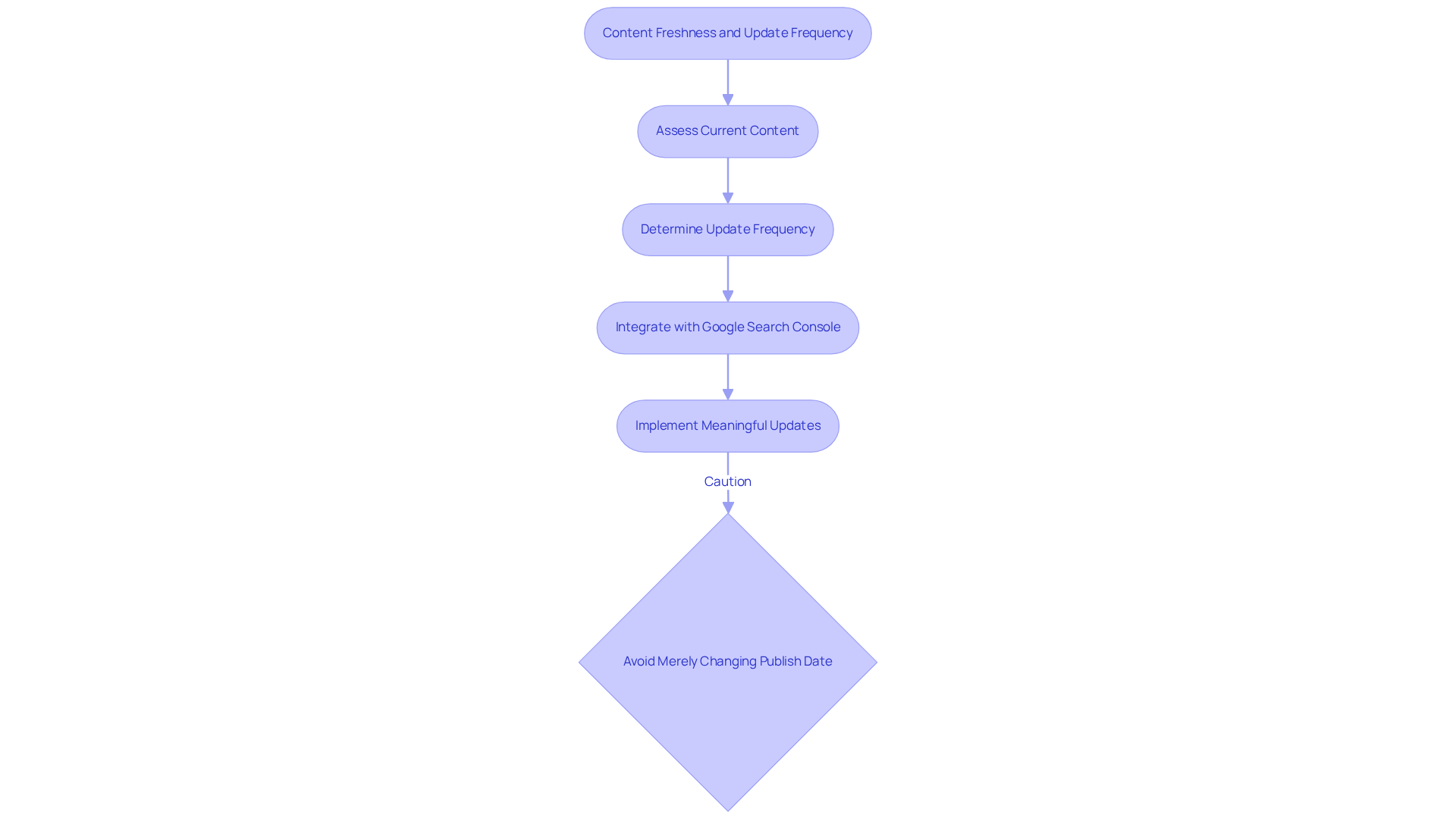 This flowchart guides you through the steps to keep your content fresh and engaging. Follow the arrows to see how to assess, update, and integrate your content effectively. Remember, meaningful updates are key to maintaining trust and visibility!