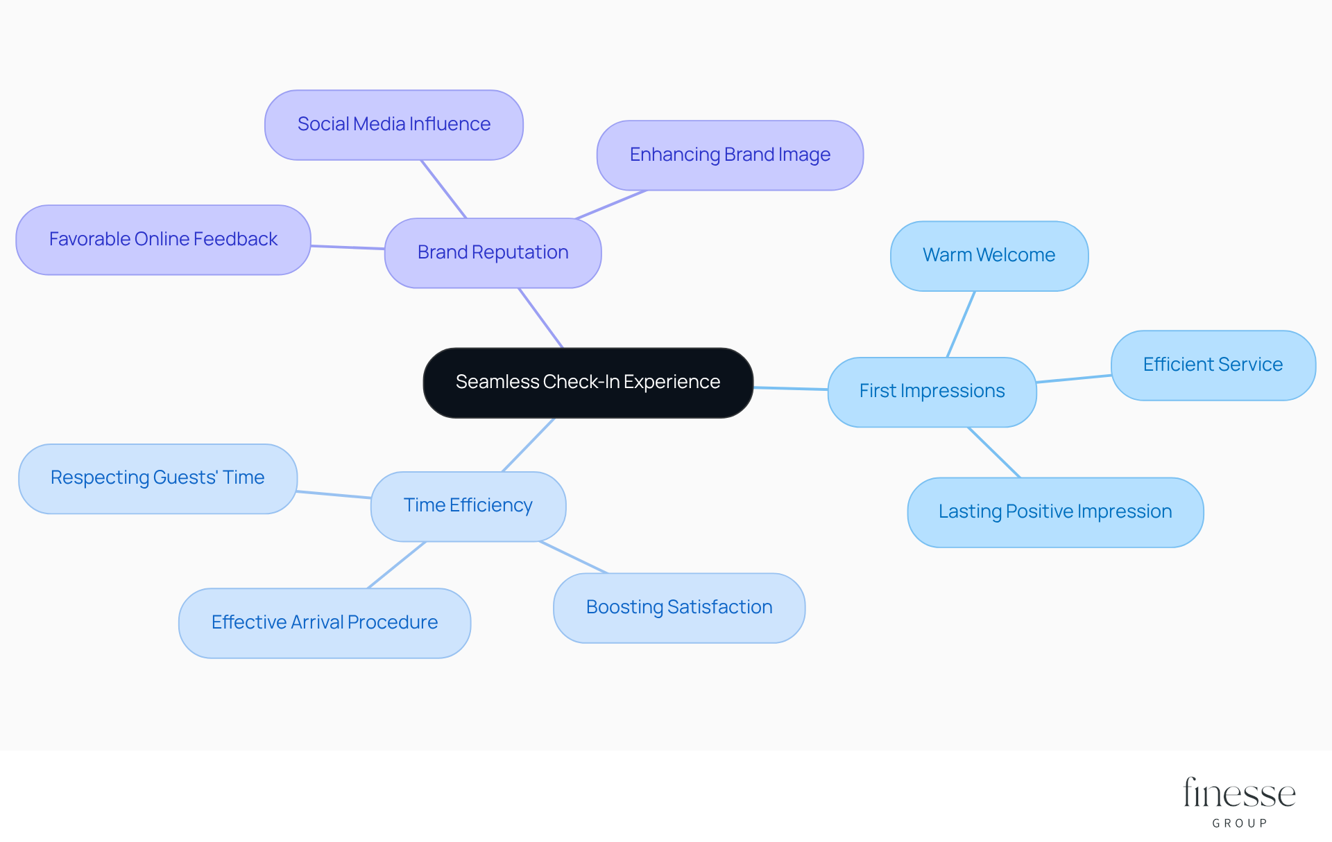 This mindmap illustrates how a seamless check-in is crucial for luxury guests. Each branch represents a key factor: First Impressions set the tone, Time Efficiency respects guests' schedules, and Brand Reputation is shaped by their experiences.