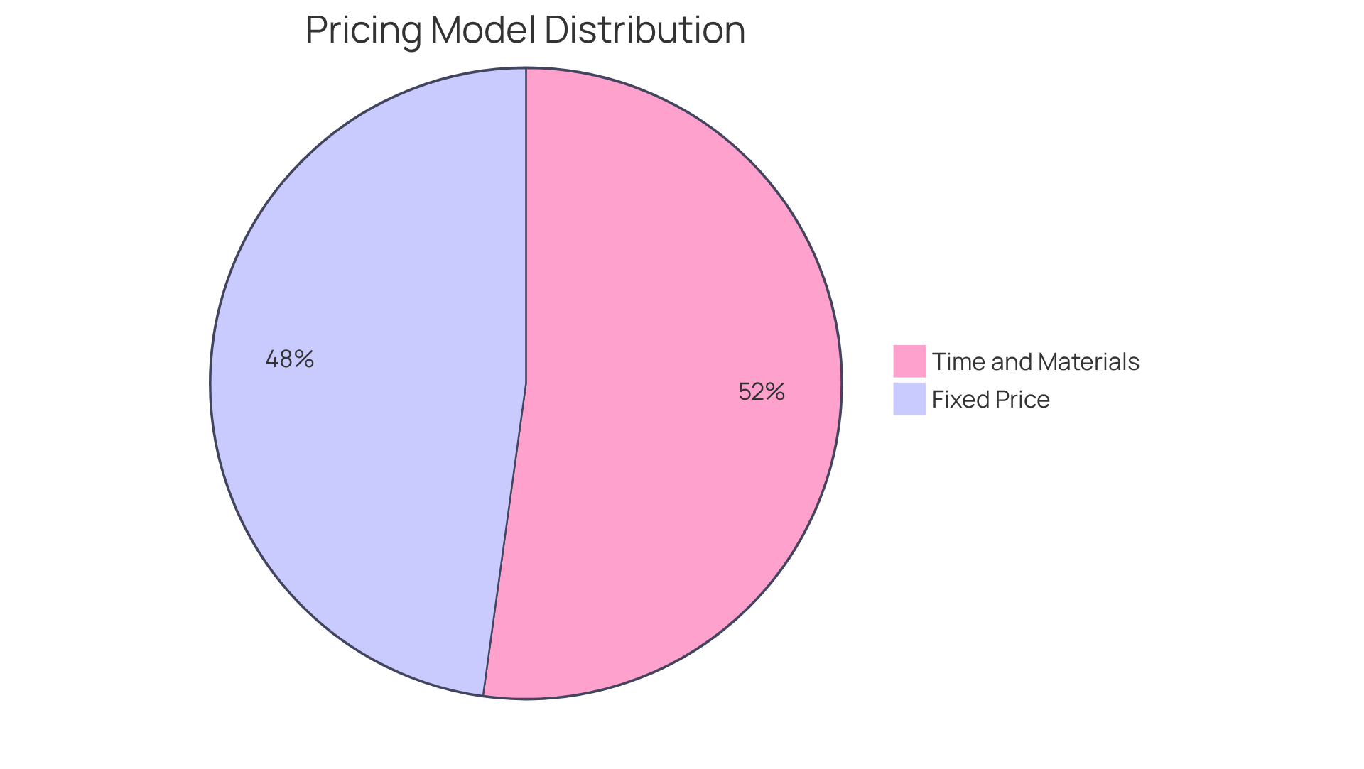 This pie chart shows how companies choose their pricing models based on the complexity of their projects. The blue slice represents the majority that prefers Time and Materials for complex projects, while the green slice shows those opting for Fixed Price for simpler tasks. The bigger the slice, the more companies prefer that model! This pie chart shows how companies choose their pricing models based on the complexity of their projects. The blue slice represents the majority that prefers Time and Materials for complex projects, while the green slice shows those opting for Fixed Price for simpler tasks. The bigger the slice, the more companies prefer that model!