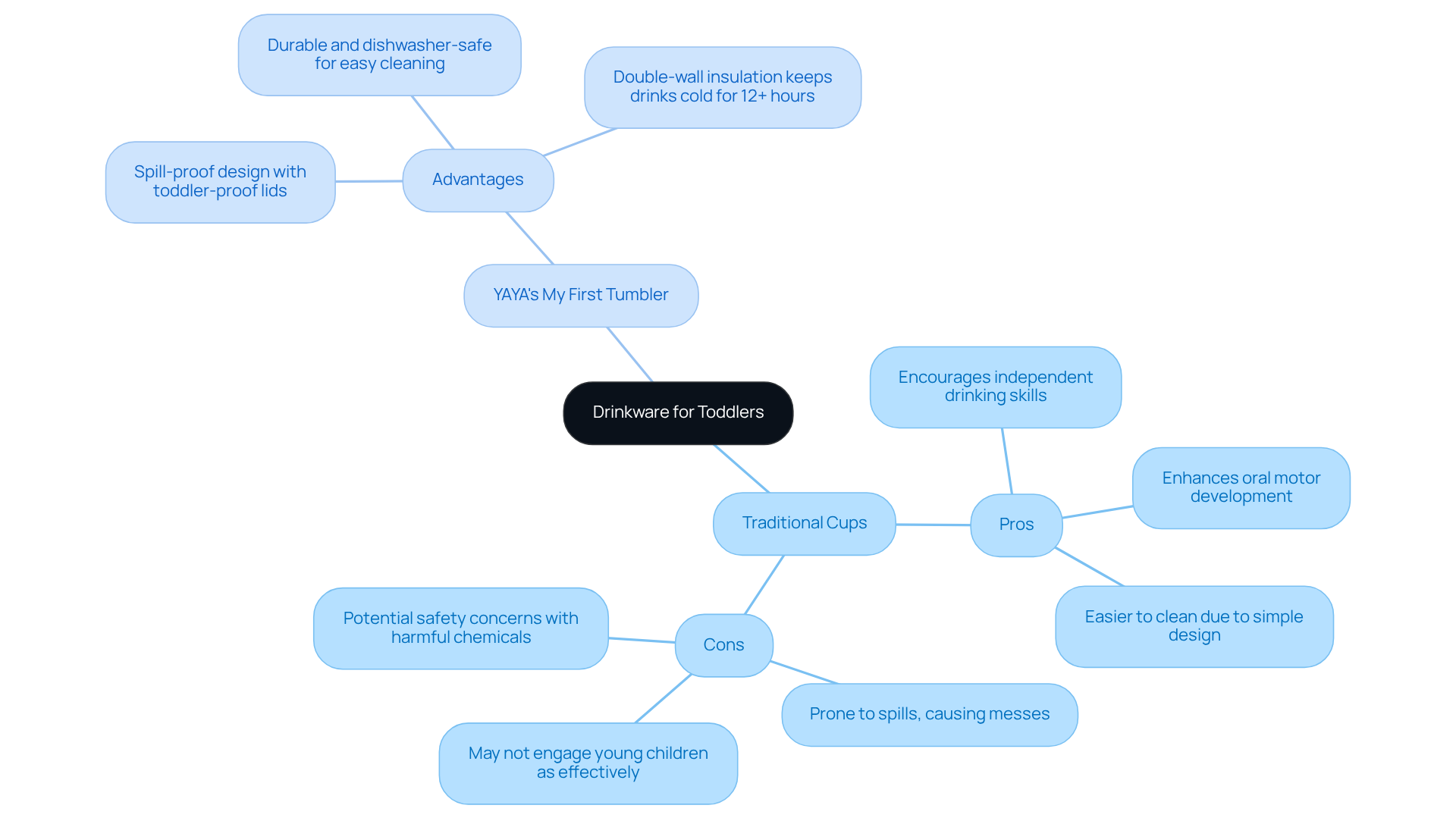 This mindmap shows the pros and cons of two types of drinkware for toddlers. The central idea is about choosing the right cup, with branches detailing the benefits and drawbacks of traditional cups versus YAYA's tumbler. Each point helps you understand what to consider when selecting drinkware for your child.