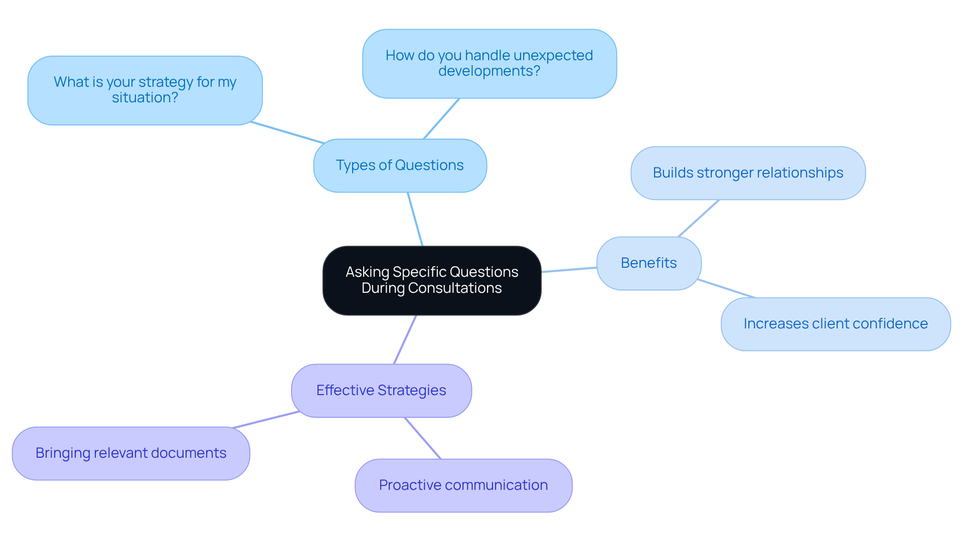 The central idea is about asking specific questions. Each branch shows different aspects: types of questions to ask, the benefits of doing so, and strategies for effective communication. Follow the branches to explore how these elements connect to improve your consultations.