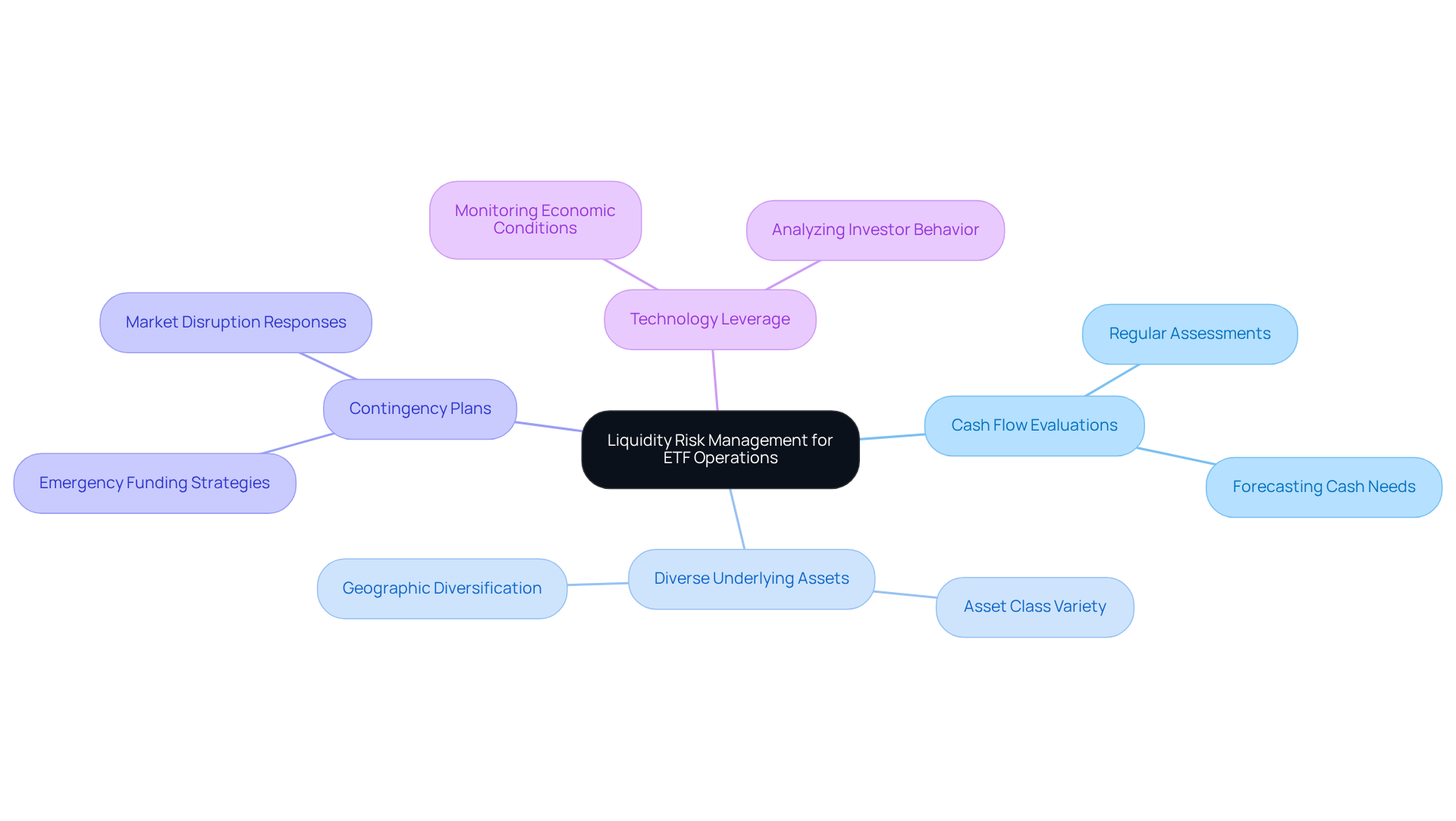 The central node represents the main focus of liquidity risk management, while the branches show the key strategies that ETF managers can implement to mitigate risks. Each color-coded branch highlights a different strategy, making it easy to understand how they connect to the overall goal.
