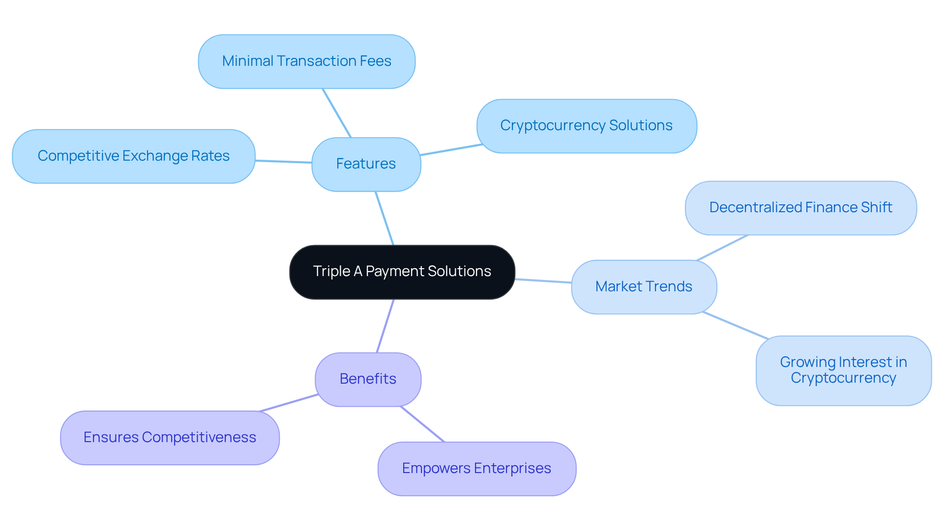 Start at the center with Triple A, then explore its features, market trends, and benefits through the branches. Each branch shows how these elements contribute to its effectiveness as a payment solution.
