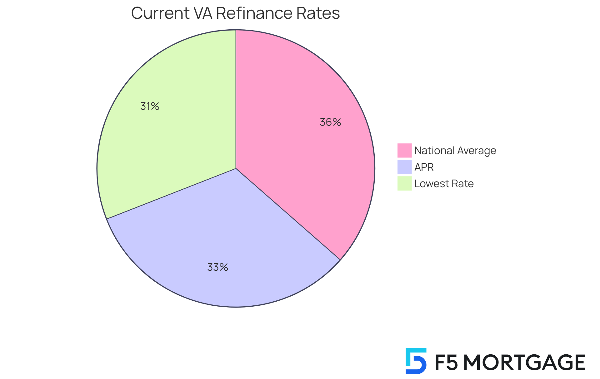 Each slice of the pie shows a different interest rate for refinancing. The bigger the slice, the higher the rate, helping you compare what rates are currently available.