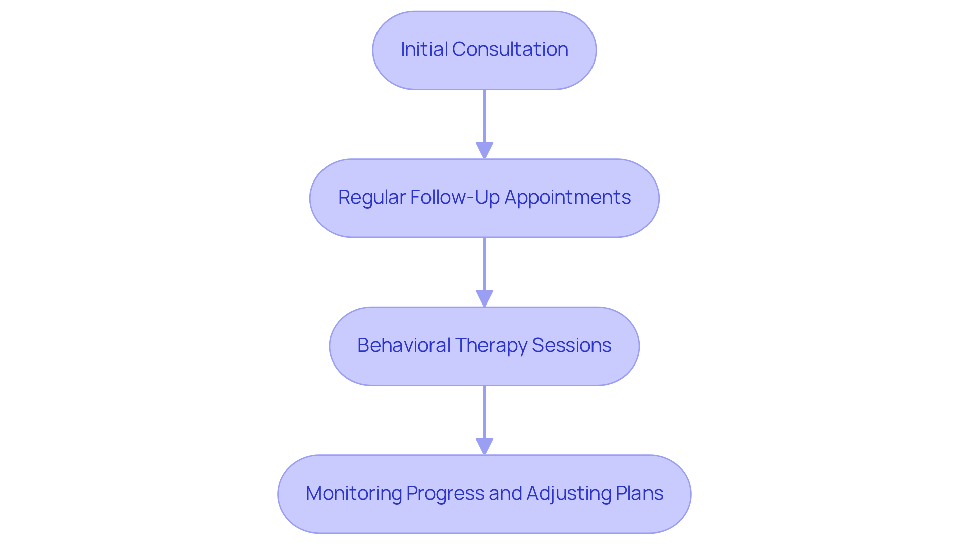 This flowchart illustrates the steps involved in receiving ongoing support for weight loss. Each box represents a key stage in the process, showing how initial consultations lead to regular follow-ups and therapy, ultimately helping you monitor your progress and adjust your plans for success.