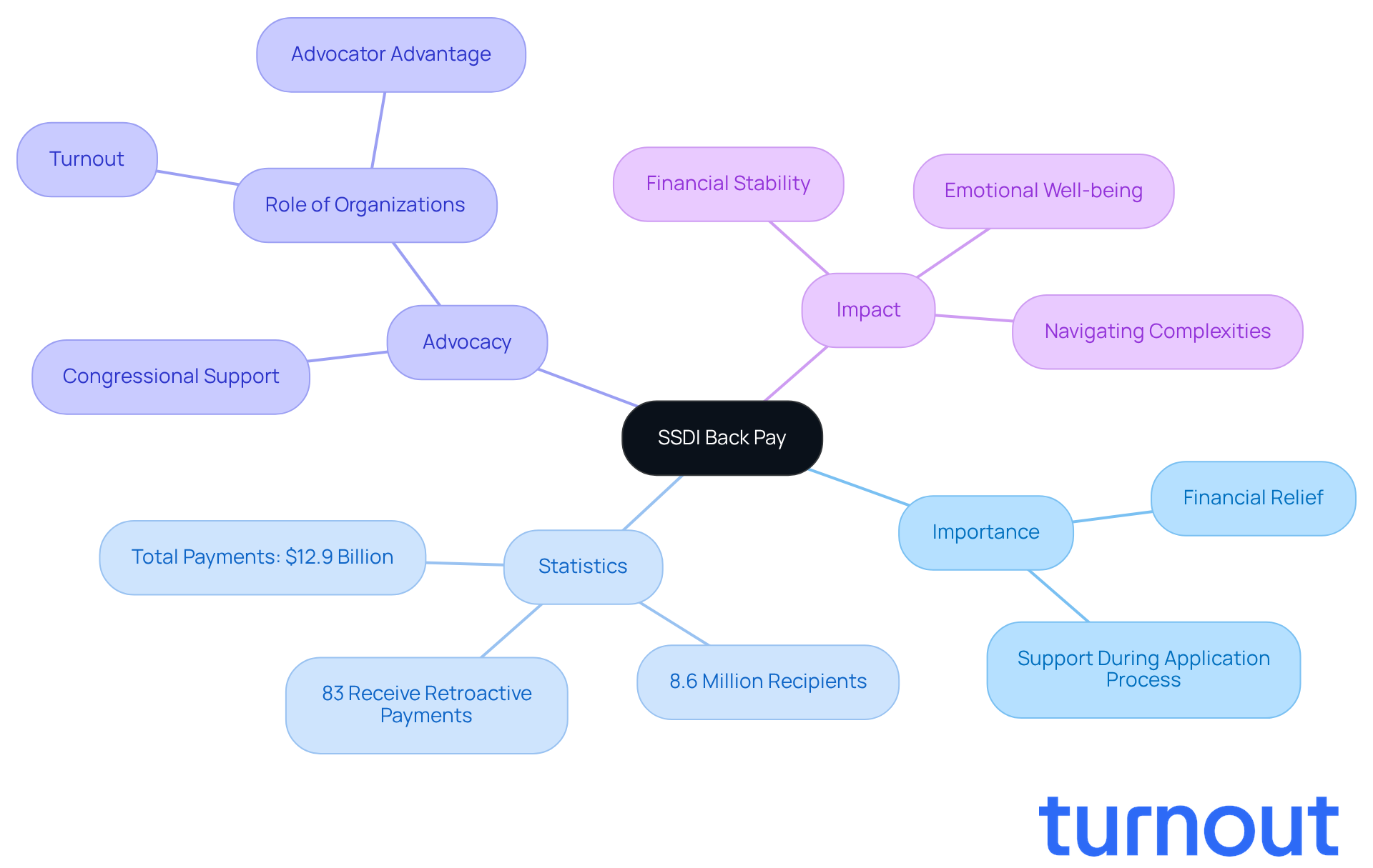 The central node represents SSDI back pay, with branches showing its importance, statistics, advocacy efforts, and the impact on individuals. Each branch highlights key points to help you understand the broader context. The central node represents SSDI back pay, with branches showing its importance, statistics, advocacy efforts, and the impact on individuals. Each branch highlights key points to help you understand the broader context.