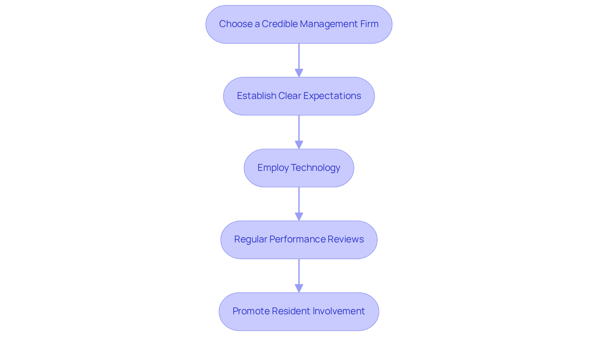 Each box represents a step in the management process. Follow the arrows to see how each step leads to the next, guiding you through the implementation of effective management strategies. Each box represents a step in the management process. Follow the arrows to see how each step leads to the next, guiding you through the implementation of effective management strategies.
