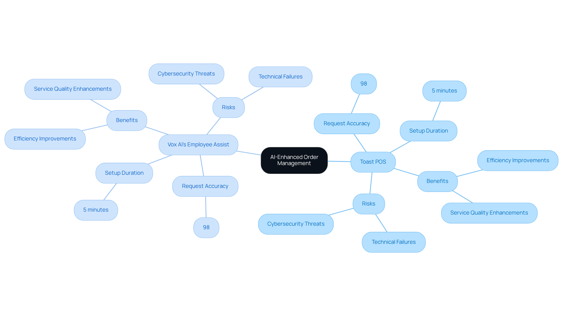 The central node represents the main topic of AI in order management. Each branch shows a different system and its key features, benefits, and risks, helping you understand how these technologies can improve service in eateries.