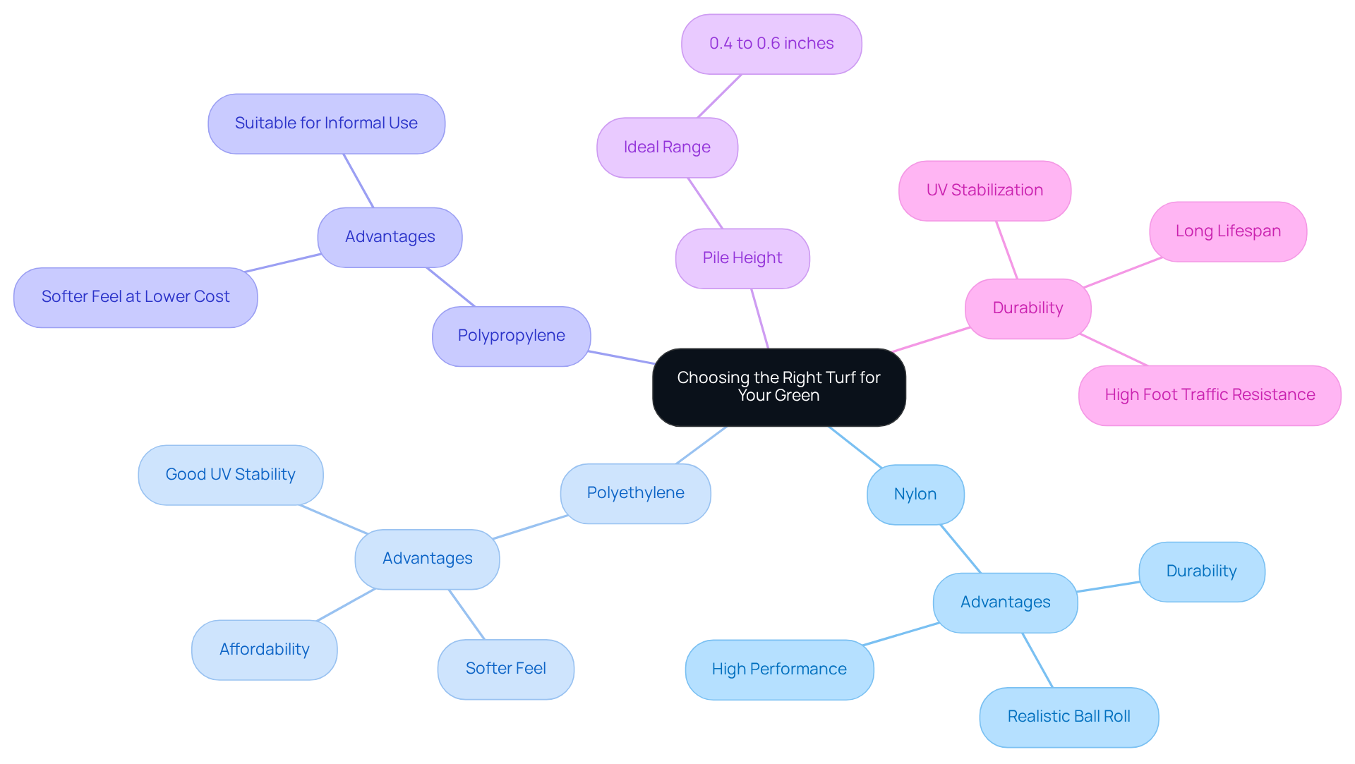 The center represents the main topic of turf selection. Each branch shows a type of synthetic grass and its benefits, while additional branches cover important factors like pile height and durability. This layout helps you understand how each option contributes to the overall quality of your golf course.