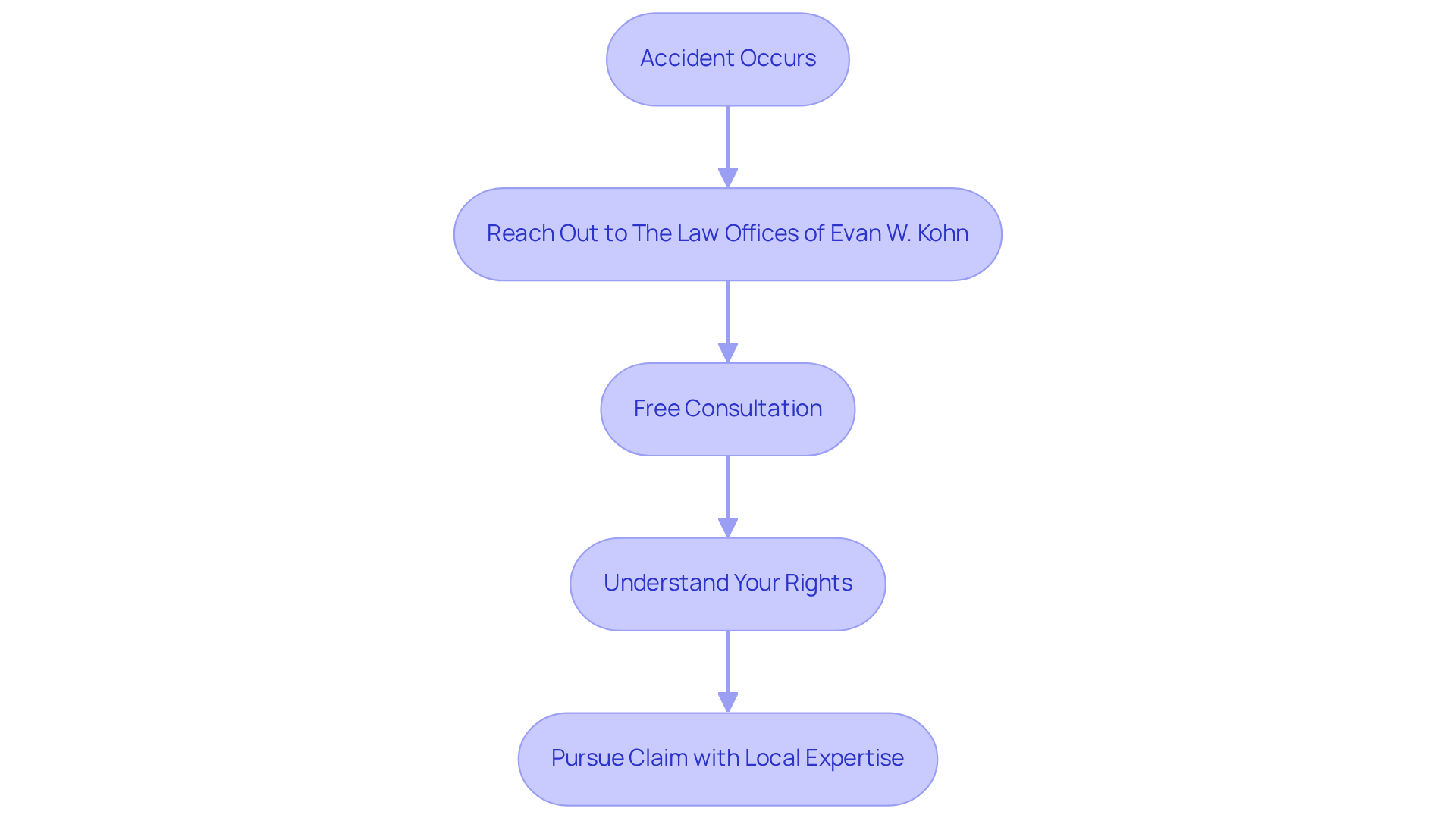 This flowchart guides you through the essential steps to take after an accident. Start at the top with the accident, then follow the arrows to see how reaching out for legal help can empower you to understand your rights and pursue your claim effectively.
