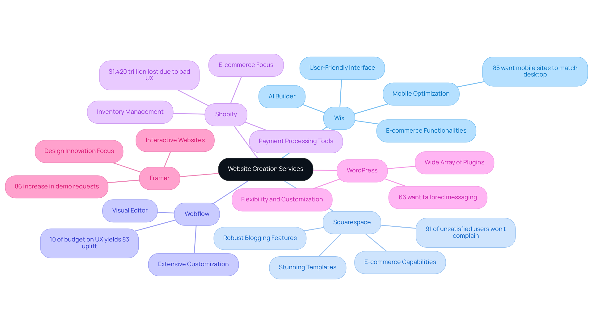 This mindmap starts with the main topic of website creation services and branches out to show different companies. Each branch highlights what makes that company special, helping you see at a glance how they compare and what they offer.