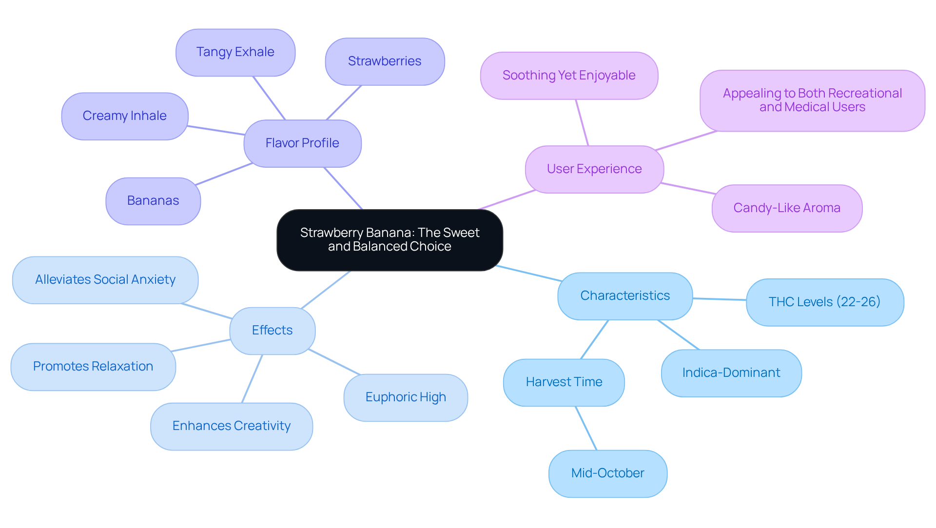 The central node shows the strain name, with branches leading to its key features. Each branch explains different aspects like effects, flavors, and user feedback — making it easy to understand what makes Strawberry Banana a unique choice.