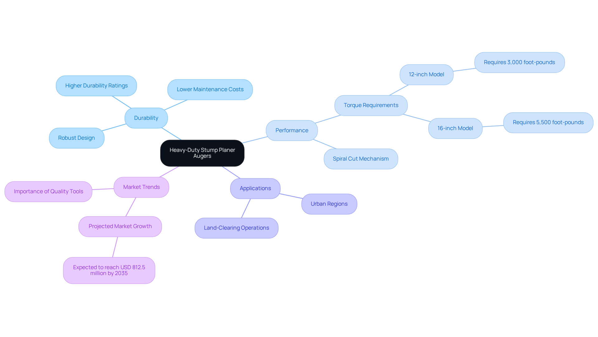 This mindmap starts with the main topic in the center and branches out to show related ideas. Each branch represents a different aspect of heavy-duty stump planer augers, helping you see how they connect and why they matter in construction and landscaping. This mindmap starts with the main topic in the center and branches out to show related ideas. Each branch represents a different aspect of heavy-duty stump planer augers, helping you see how they connect and why they matter in construction and landscaping.