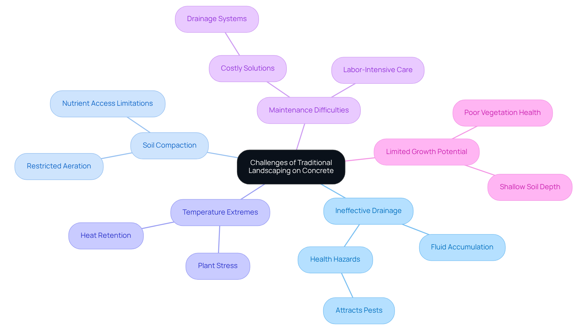 The central node represents the main topic, while each branch highlights a specific challenge. Sub-nodes provide additional details about each challenge, helping you understand the complexities of landscaping on hard surfaces. The central node represents the main topic, while each branch highlights a specific challenge. Sub-nodes provide additional details about each challenge, helping you understand the complexities of landscaping on hard surfaces.