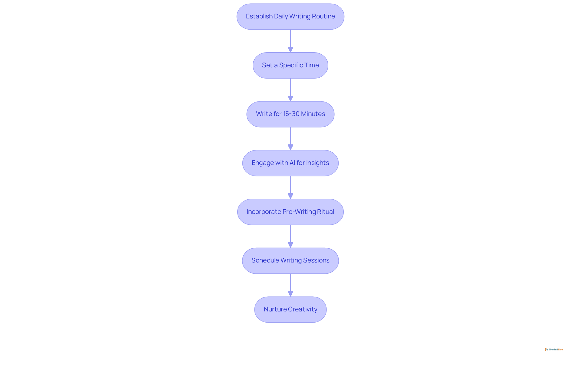 Follow the arrows to see how each step builds on the previous one, guiding you toward a consistent writing practice that nurtures your creativity.