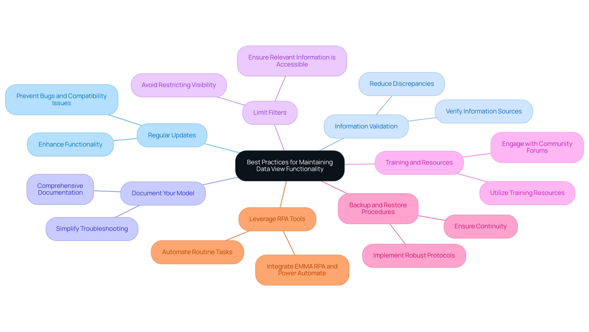 Each branch represents a best practice, with sub-branches providing additional insights or examples.