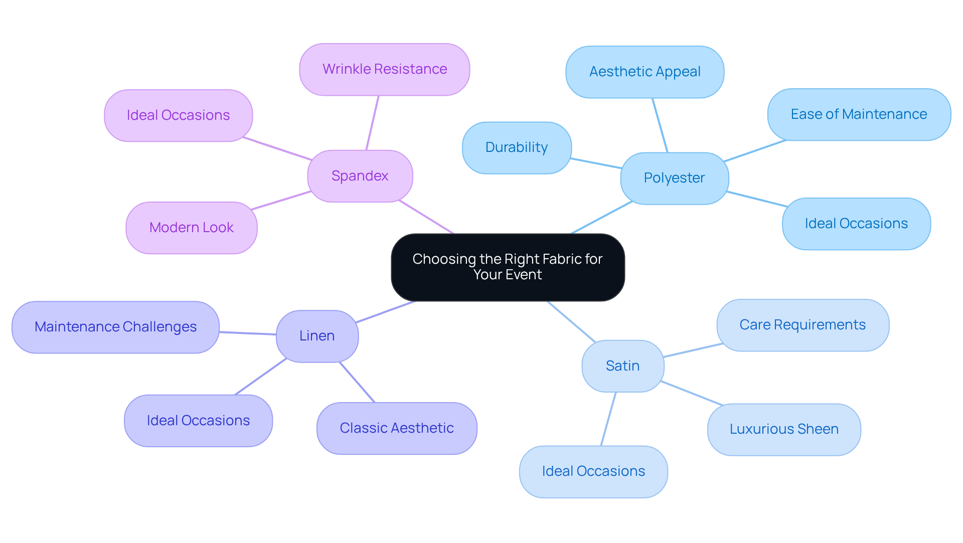 The central node represents the main topic, while each branch shows a different fabric type. The sub-branches highlight important characteristics, helping you understand which fabric might be best for your event.