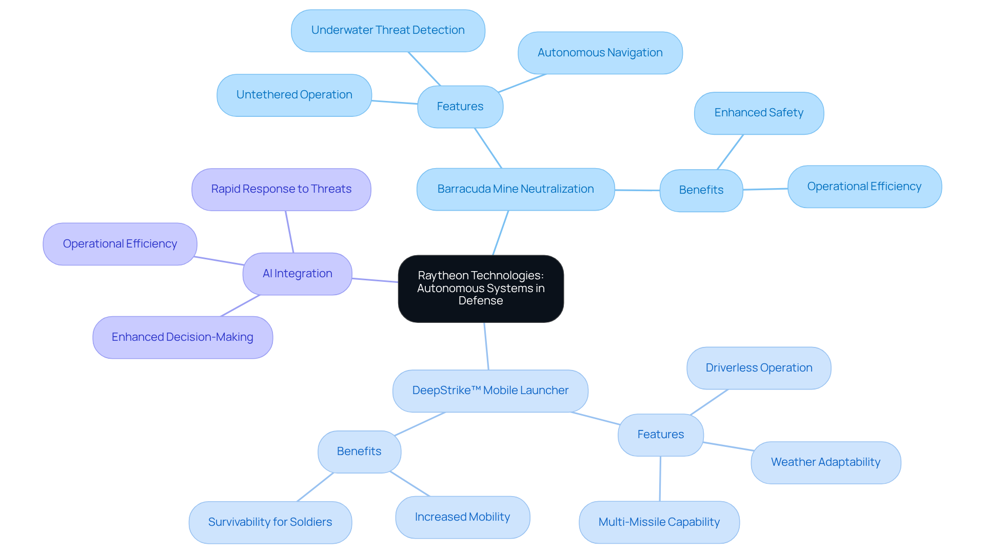 The central node represents Raytheon's focus on autonomous systems, while branches show specific examples and their features. Each color-coded branch helps you easily identify different systems and their contributions to military operations. The central node represents Raytheon's focus on autonomous systems, while branches show specific examples and their features. Each color-coded branch helps you easily identify different systems and their contributions to military operations.