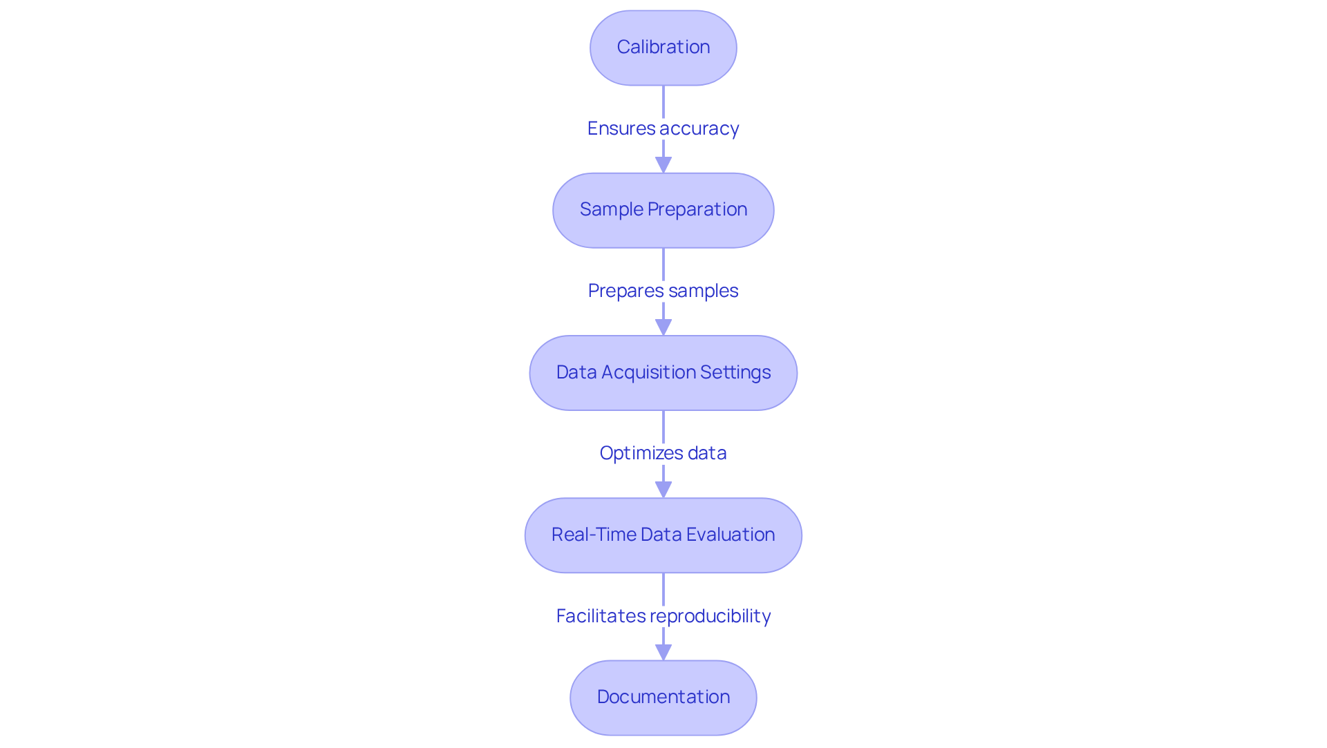 Each box in the flowchart represents a crucial step in implementing ultrafast spectroscopy. Follow the arrows to see how each practice connects and contributes to achieving accurate and reliable results. Each box in the flowchart represents a crucial step in implementing ultrafast spectroscopy. Follow the arrows to see how each practice connects and contributes to achieving accurate and reliable results.