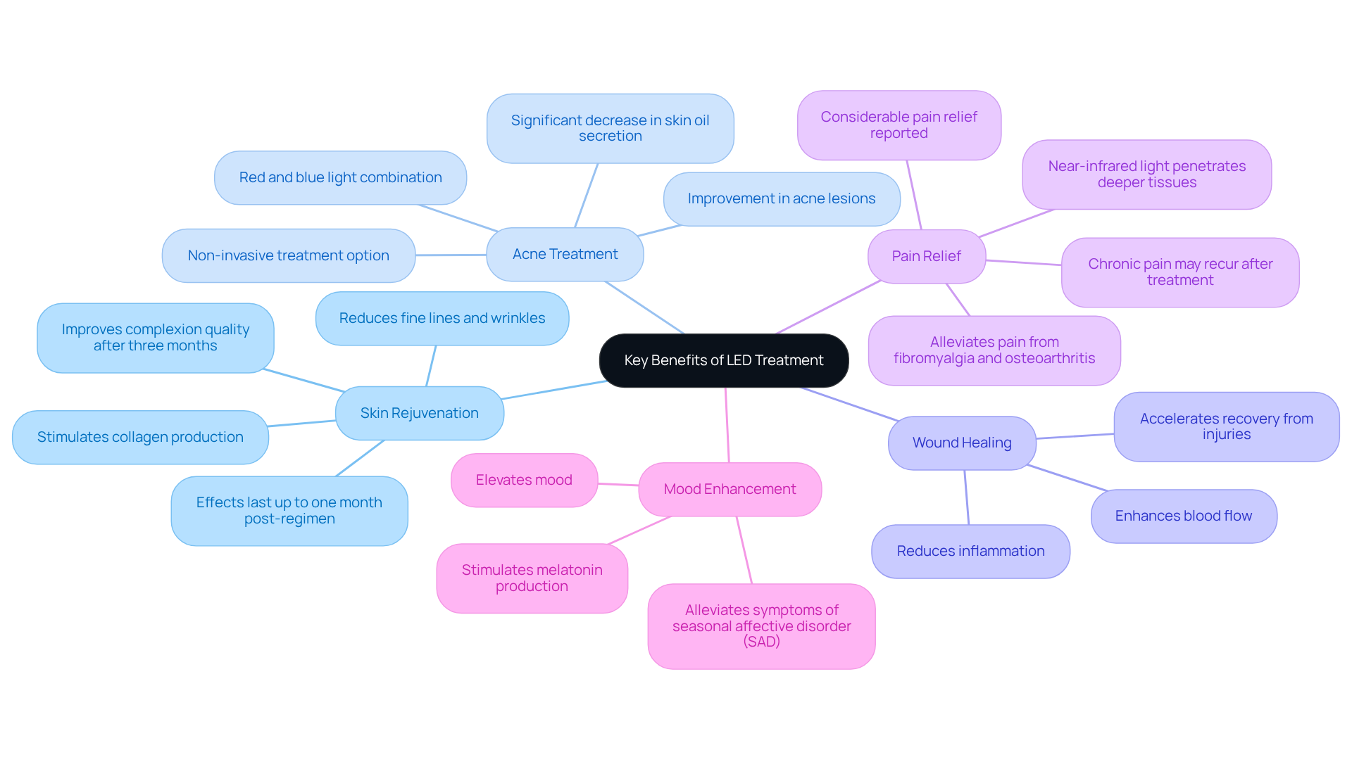 The central node represents the main topic, and each branch highlights a unique benefit of LED treatment. Follow the branches to explore how each benefit contributes to overall wellness and aesthetic improvements.