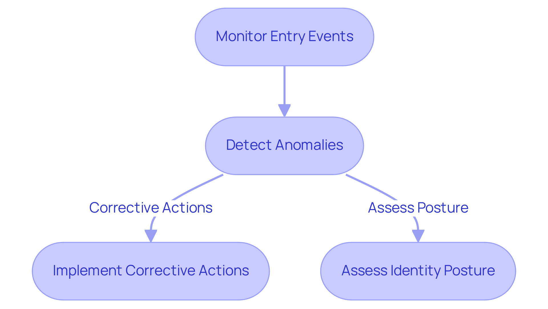 This flowchart shows how organizations monitor access and ensure compliance. Follow the arrows to see how each step leads to the next, from monitoring entry events to taking corrective actions.