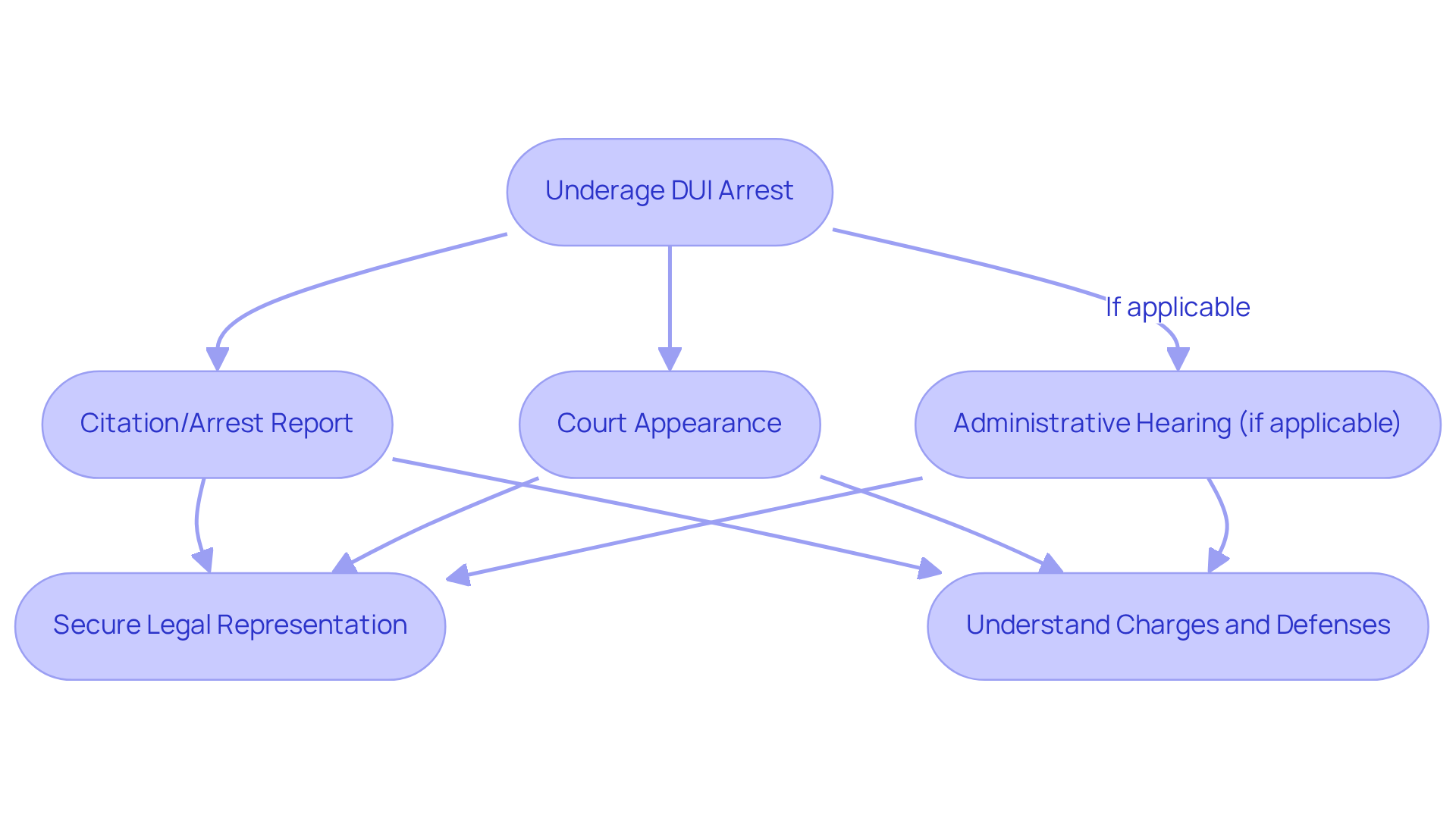 This flowchart illustrates the steps following an underage DUI arrest. Start at the top with the arrest, then follow the arrows to see what happens next, including court appearances and the importance of securing a lawyer. Each step is crucial for understanding the legal journey ahead.