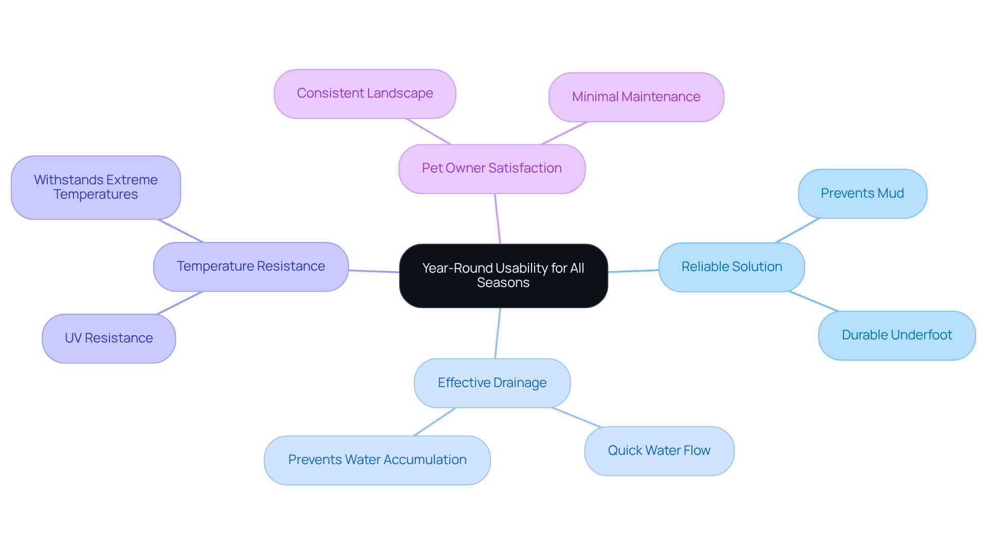 This mindmap illustrates how synthetic grass provides year-round usability. Each branch represents a key benefit, and the sub-branches give more details about how these benefits enhance outdoor spaces for pets.