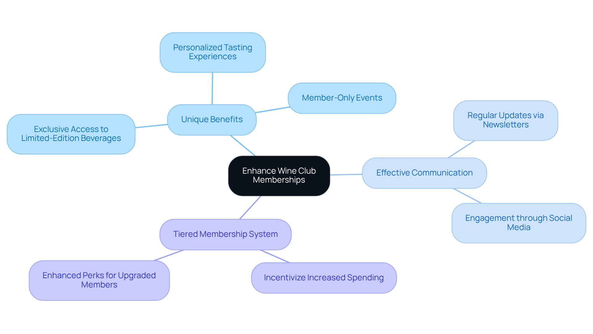 The central idea of enhancing wine club memberships branches into various strategies that help achieve growth and loyalty. Each branch represents a different approach, and the sub-branches provide specific actions or examples to illustrate these strategies.