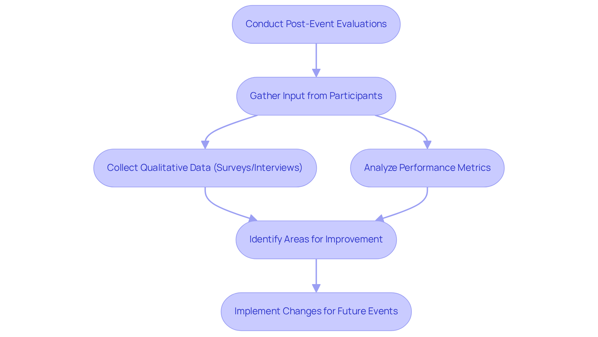 This flowchart outlines the steps for evaluating events. Start at the top with the evaluation process, then follow the arrows to see how feedback is gathered, analyzed, and used to improve future events.