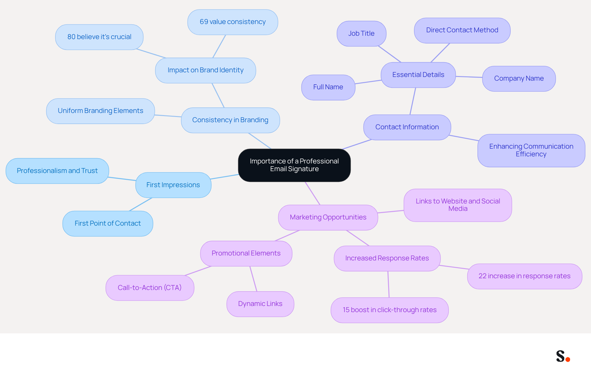 This mindmap illustrates why a professional email signature is crucial. Start at the center with the main idea, then follow the branches to explore each key point. Each branch represents a different aspect of how a signature can impact your brand and communication. This mindmap illustrates why a professional email signature is crucial. Start at the center with the main idea, then follow the branches to explore each key point. Each branch represents a different aspect of how a signature can impact your brand and communication.