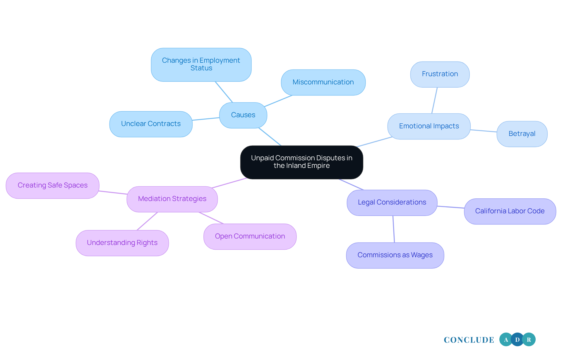 This mindmap starts with the main issue at the center and branches out to show related topics. Each branch represents a different aspect of the disputes, helping you see how they connect and influence one another.