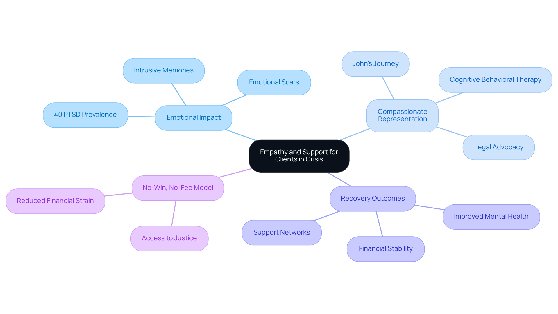 This mindmap illustrates how empathy and support are crucial for clients in crisis. Each branch represents a key aspect of how emotional support can aid recovery and legal representation, showing the connections between emotional health and legal processes.