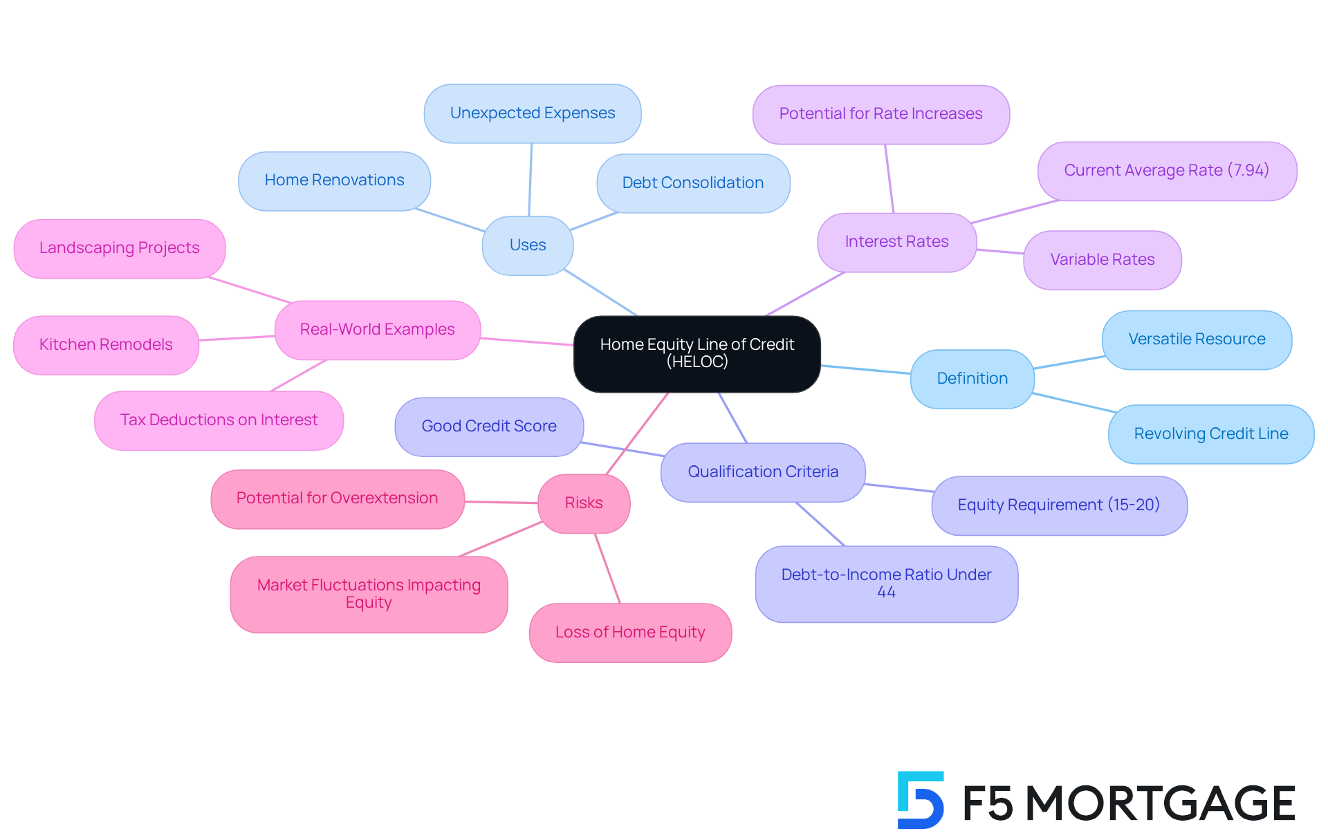 The central node represents HELOC, with branches representing different aspects like how it works, what it's used for, and important considerations. Each branch gives you a snapshot of the information related to that topic.