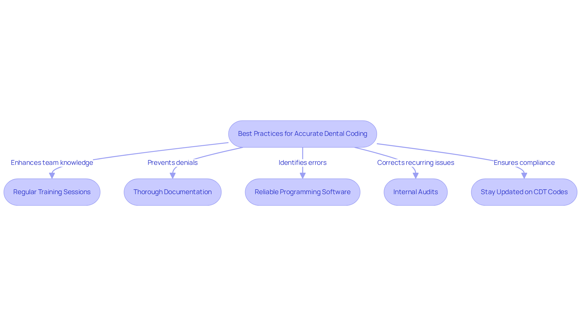 This flowchart outlines essential practices for accurate dental coding. Each box represents a key area of focus, and the arrows show how these practices connect to create a more efficient and supportive environment for dental practices. This flowchart outlines essential practices for accurate dental coding. Each box represents a key area of focus, and the arrows show how these practices connect to create a more efficient and supportive environment for dental practices.
