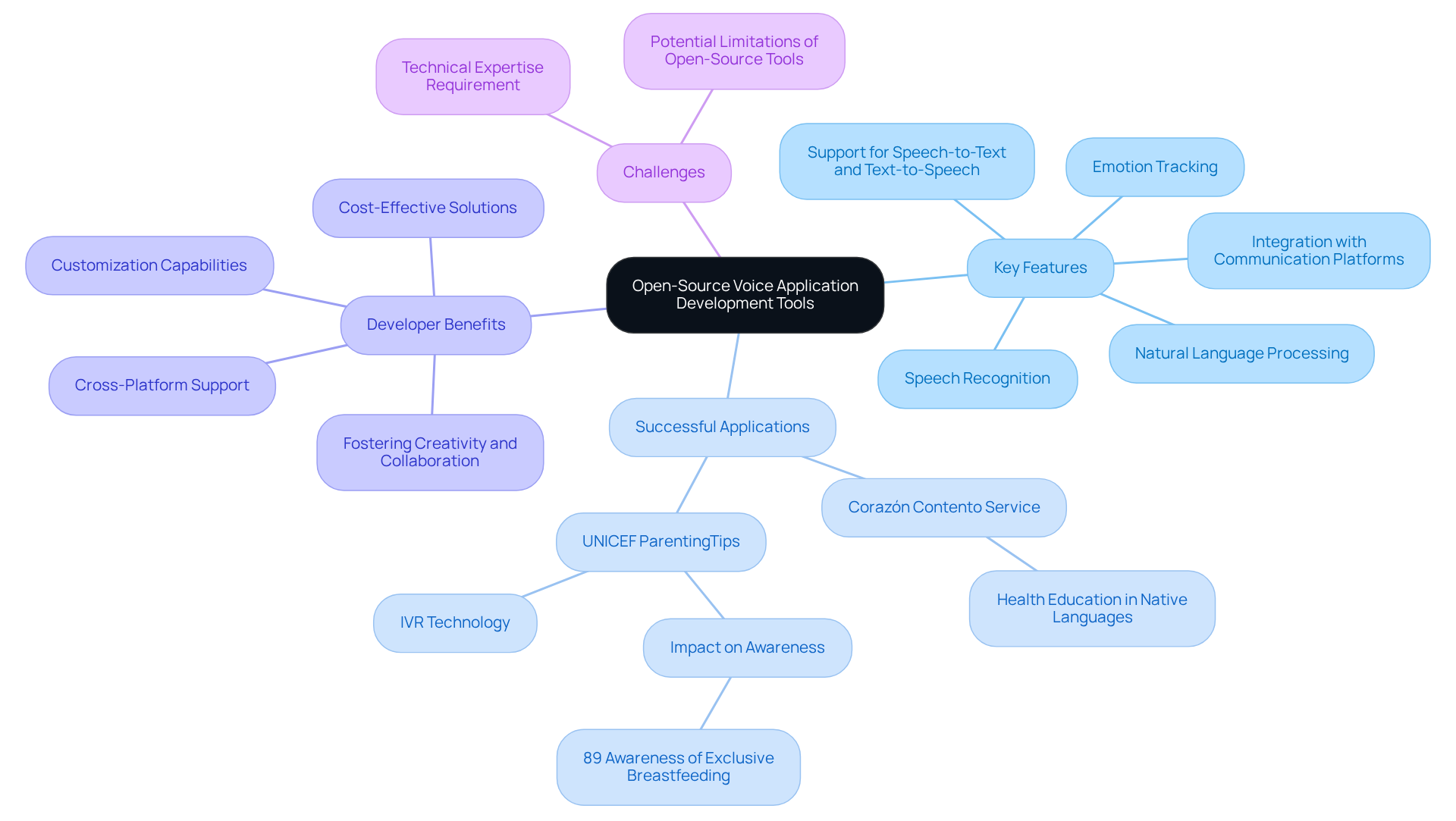 At the center is the main topic, with branches representing key areas related to open-source voice tools. Follow the branches to explore features, benefits, applications, and challenges related to these innovative technologies.