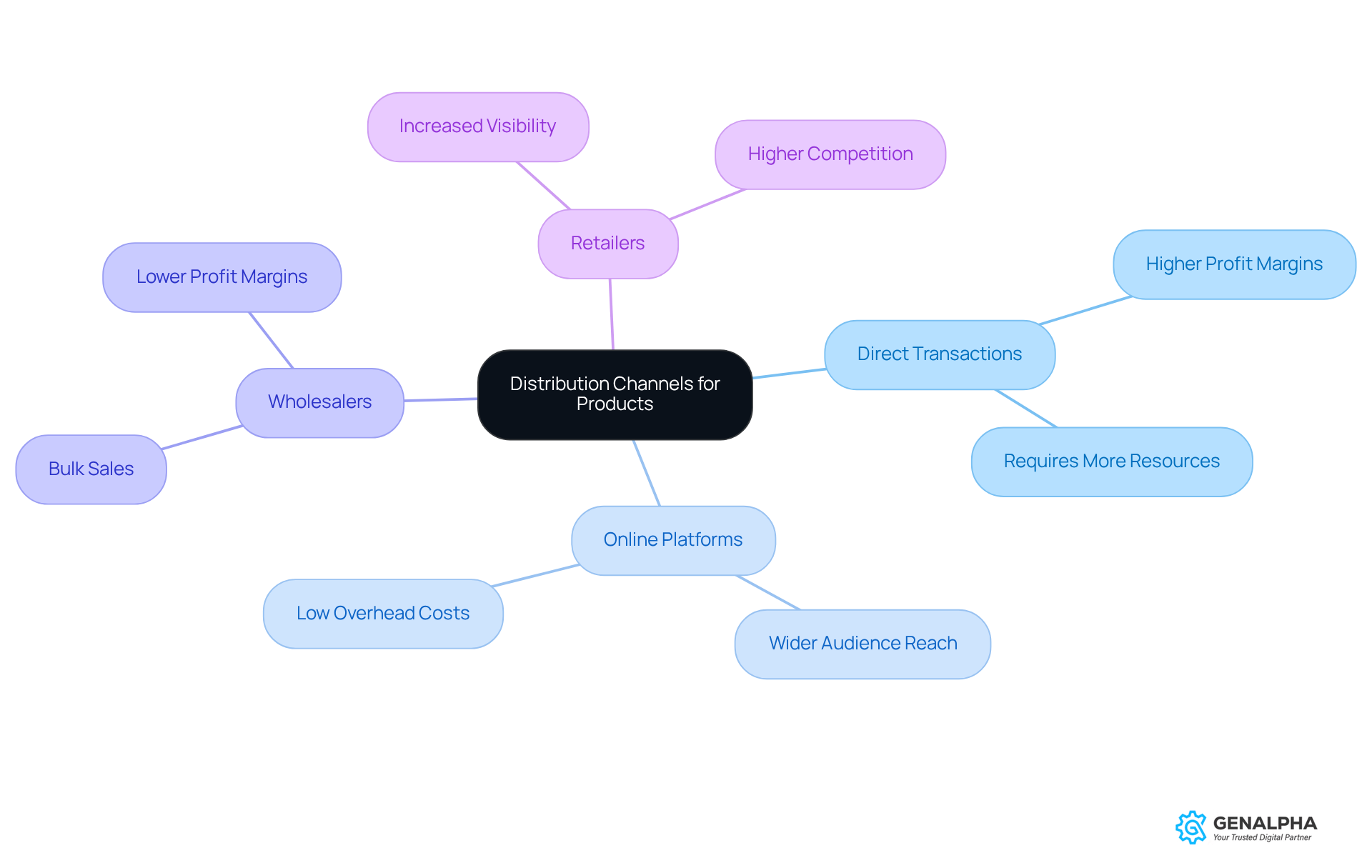 This mindmap starts with the main idea of distribution channels at the center. Each branch represents a different channel option, and the sub-branches show their benefits and challenges. This layout helps you see how each option connects to the overall strategy.