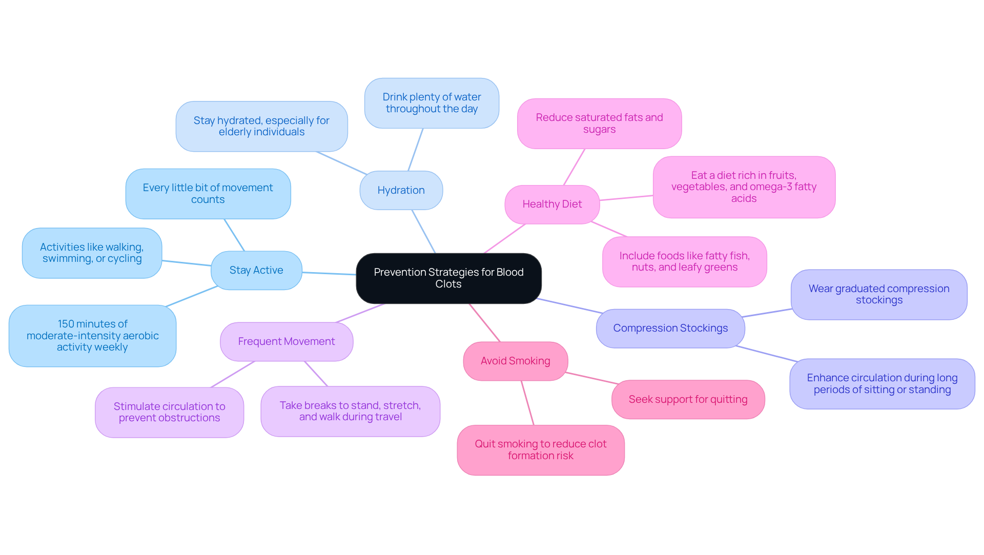 The central node represents the overall goal of preventing blood clots. Each branch leads to a specific strategy, and you can follow the sub-branches for detailed actions related to that strategy. The colors help differentiate the strategies for easier understanding.