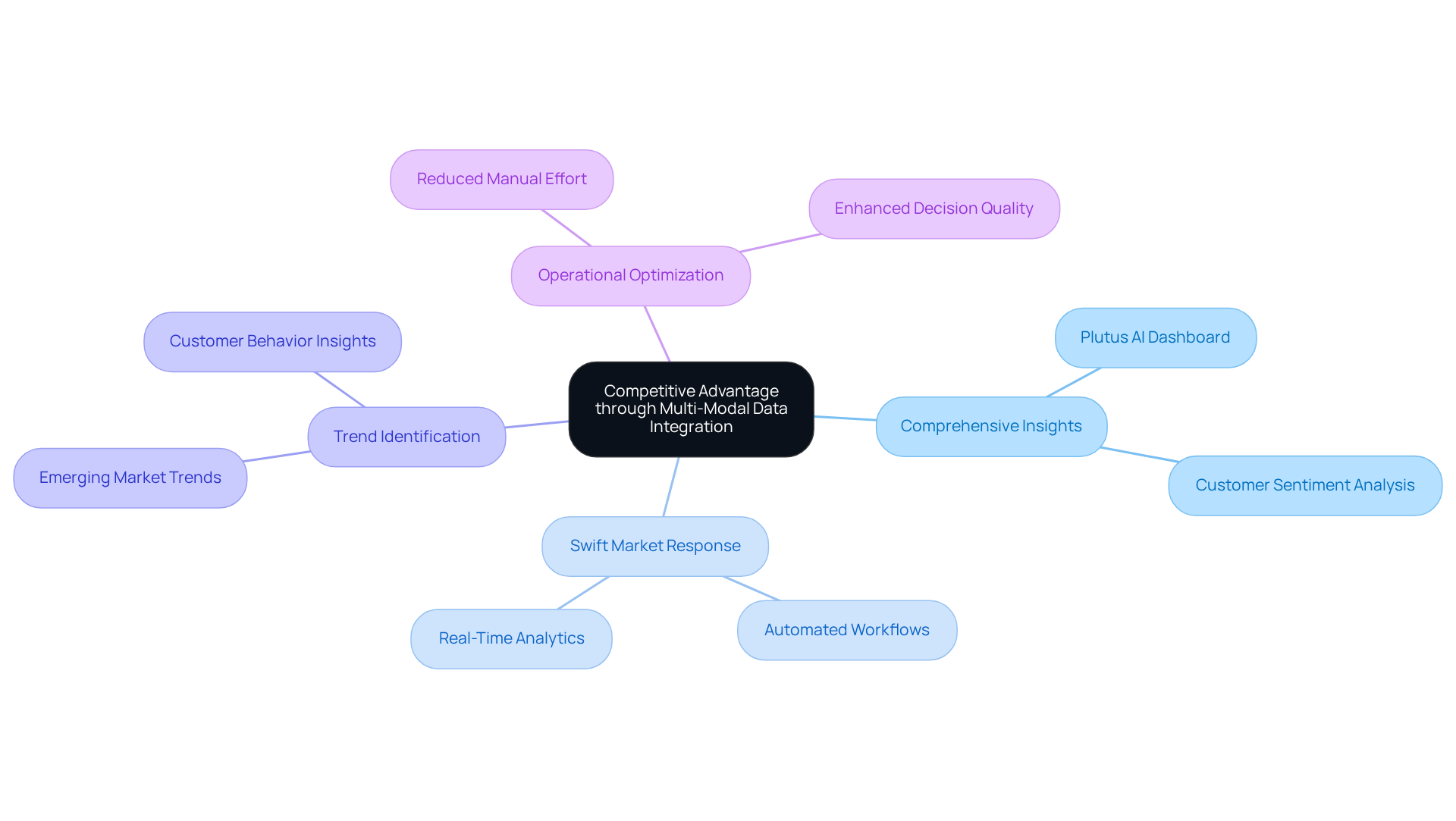 The central node represents the main idea, while the branches show the various benefits and examples of how multi-modal data integration can enhance competitive advantage. Follow the branches to explore each aspect in detail. The central node represents the main idea, while the branches show the various benefits and examples of how multi-modal data integration can enhance competitive advantage. Follow the branches to explore each aspect in detail.