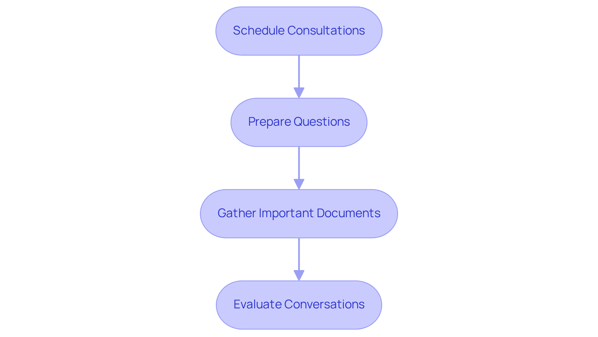 This flowchart guides you through the process of selecting a personal injury attorney. Start by scheduling consultations, then prepare your questions, gather necessary documents, and finally evaluate how each attorney made you feel during your meeting.