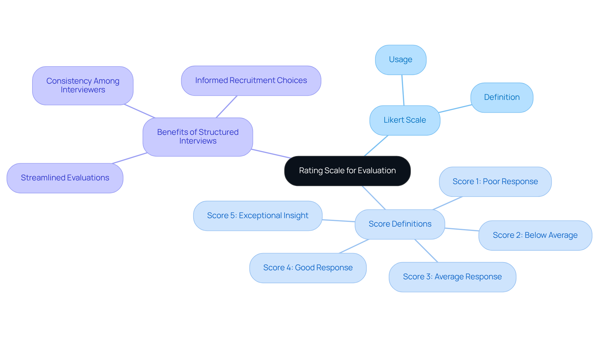 The central node represents the rating scale concept, while branches show details about the Likert scale, what each score means, and how it benefits the hiring process.