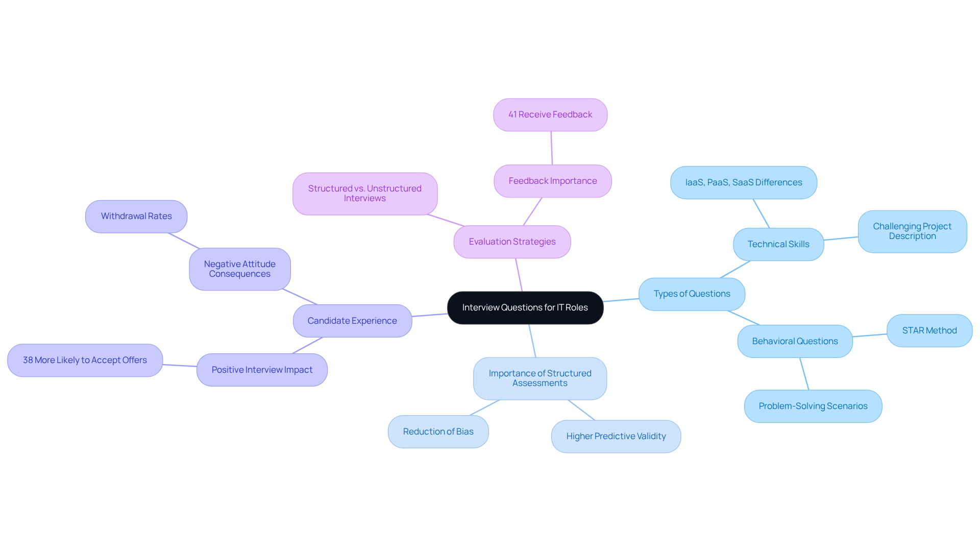 The central node represents the main topic of interview questions, while the branches show related themes and details. Each color-coded branch helps you navigate through the various aspects of effective hiring strategies. The central node represents the main topic of interview questions, while the branches show related themes and details. Each color-coded branch helps you navigate through the various aspects of effective hiring strategies.