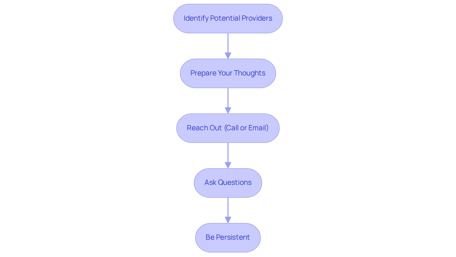 Each box represents a step in your journey to find support. Follow the arrows to see how to move from identifying providers to making contact and asking questions. Remember, persistence is key!