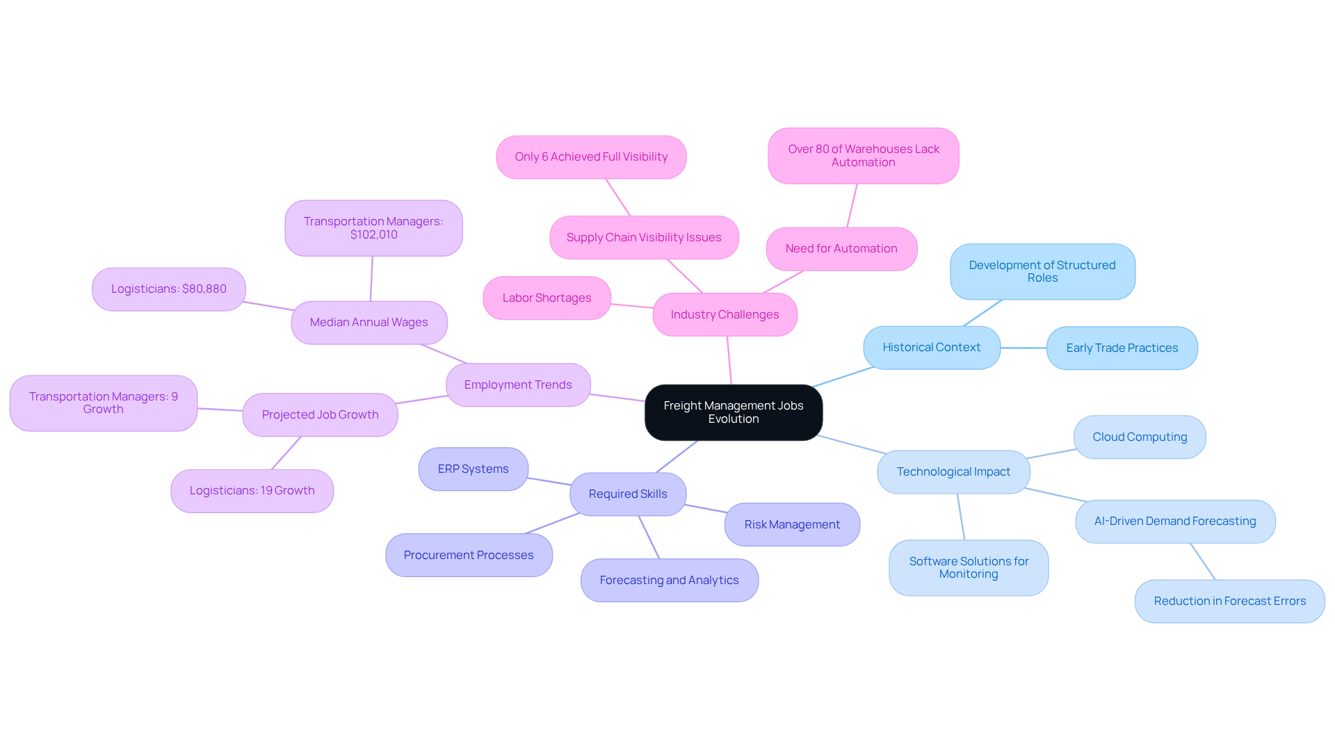 At the center is the main theme of freight management job evolution. Branches represent significant areas of focus, and sub-branches provide more detailed insights — follow the branches to explore how this field has changed and what skills are now essential. At the center is the main theme of freight management job evolution. Branches represent significant areas of focus, and sub-branches provide more detailed insights — follow the branches to explore how this field has changed and what skills are now essential.