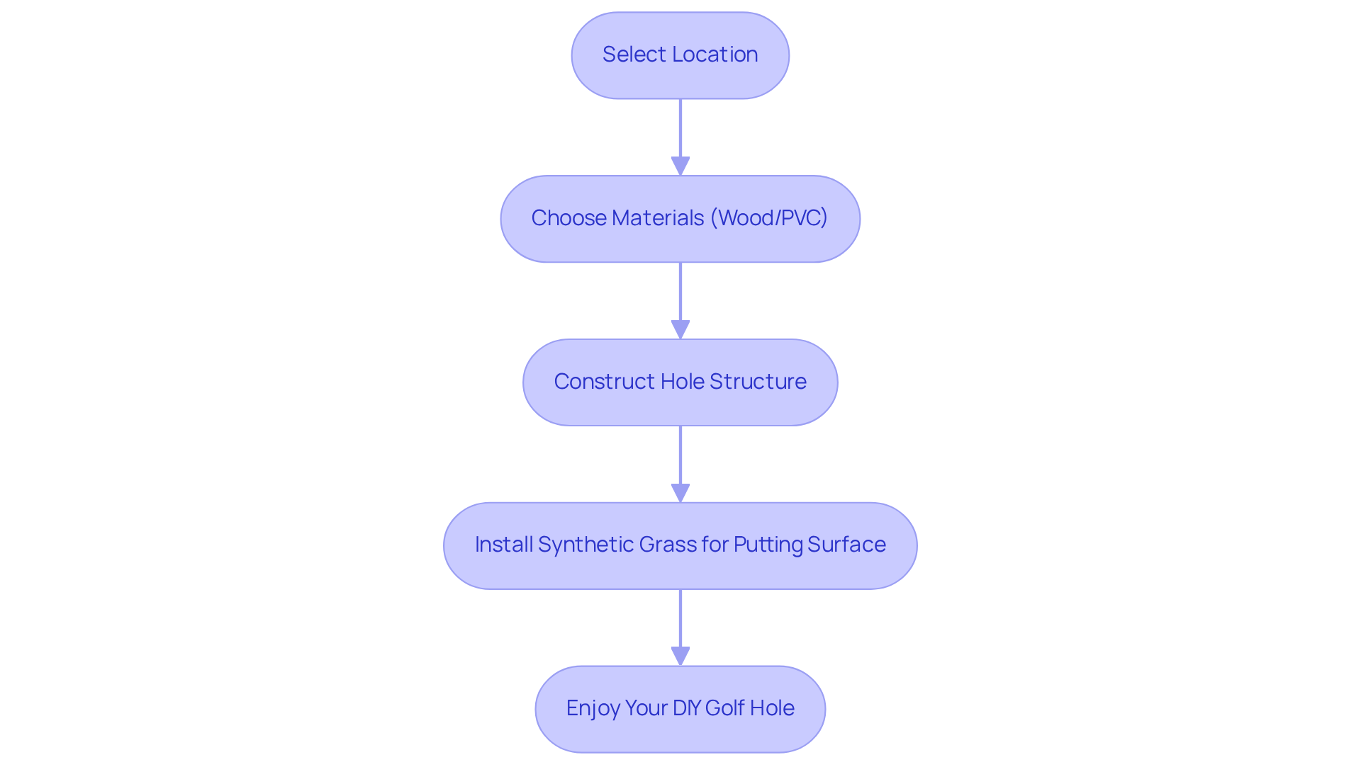 Follow the arrows to see each step in creating your backyard golf hole. Each box represents a key action, guiding you through the process from selecting a location to enjoying your new golf hole.