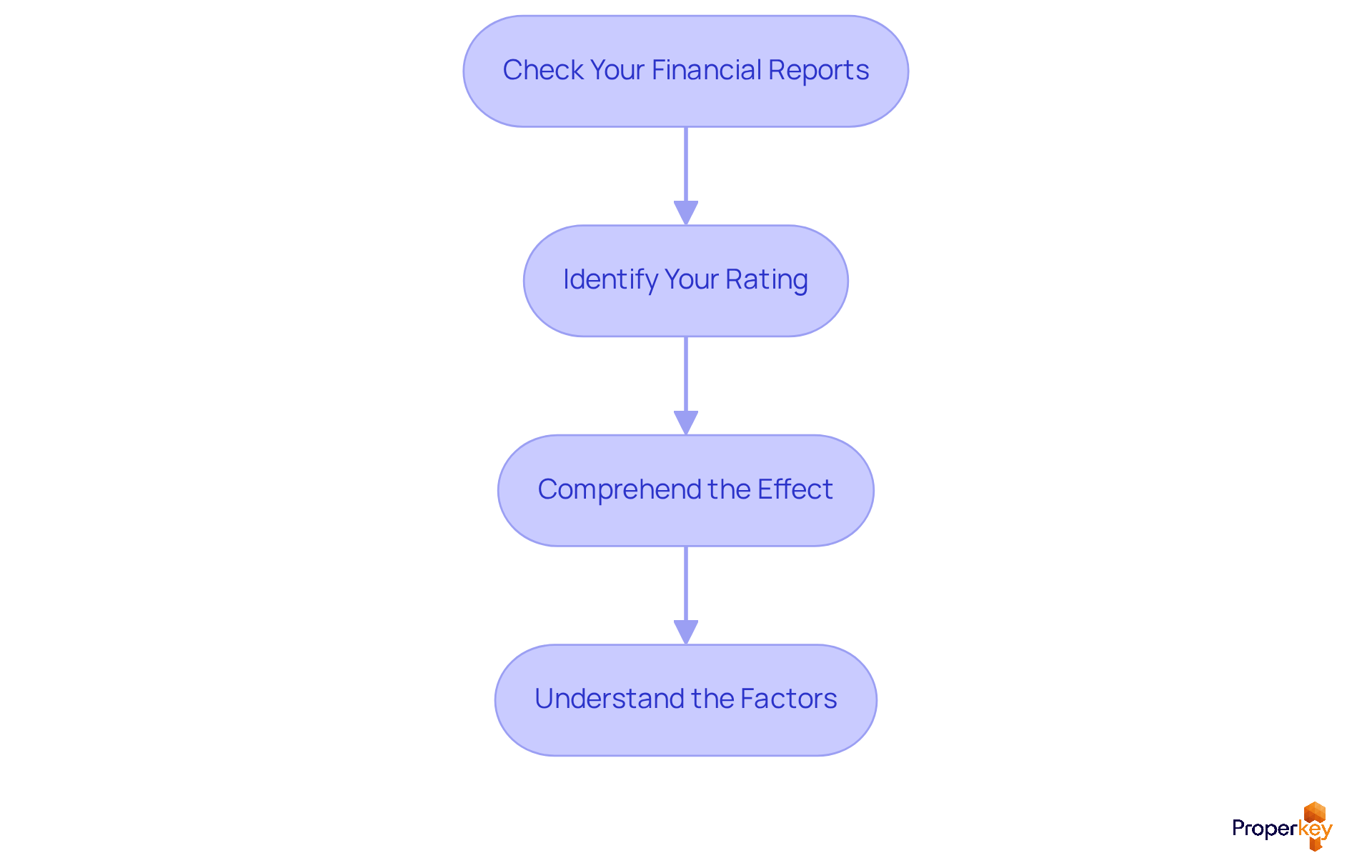 This flowchart guides you through the process of understanding your credit score. Start at the top and follow the arrows down to see what steps to take to improve your financial rating and increase your chances of getting a home loan.