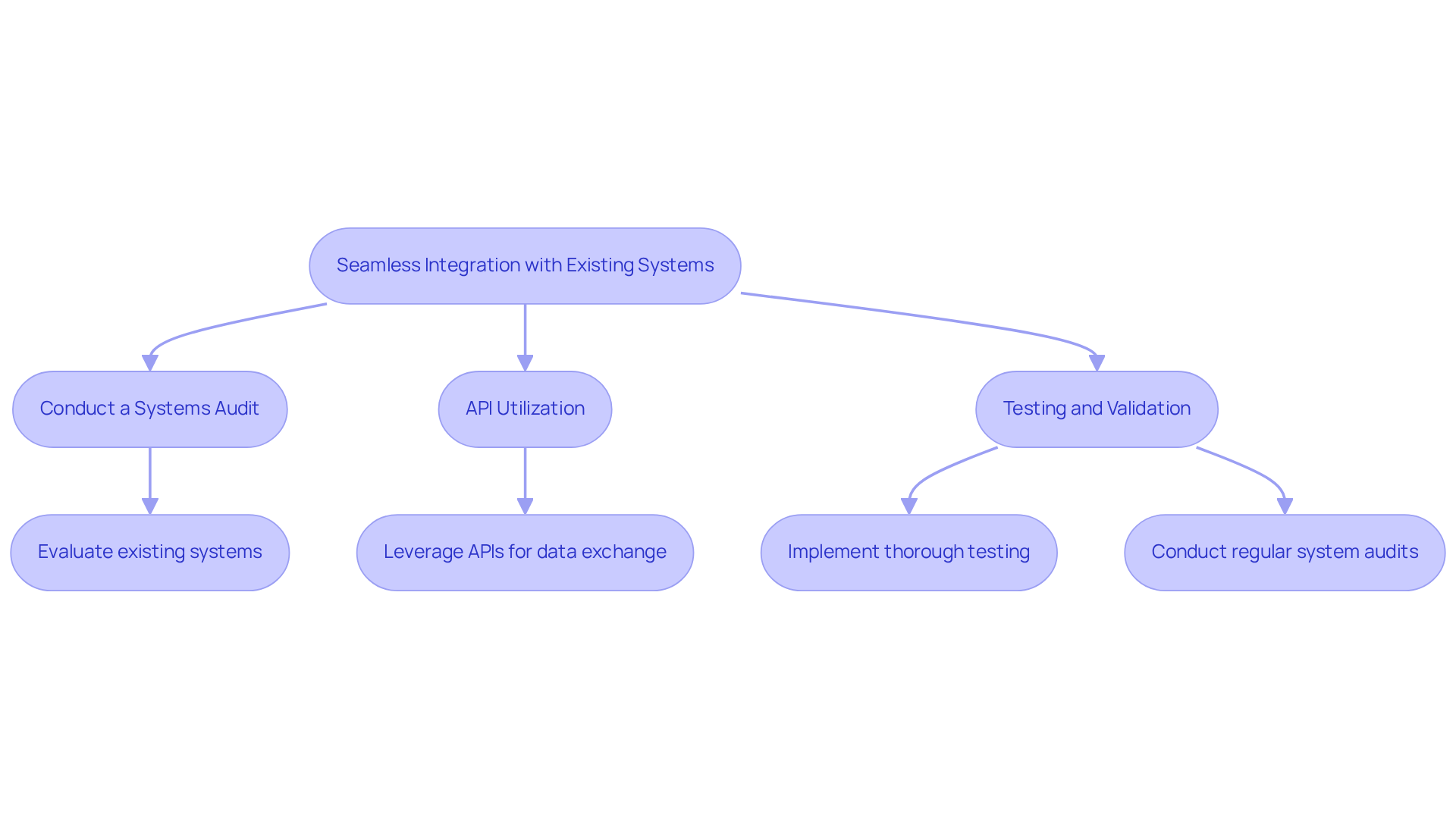 This flowchart shows the steps to integrate new applications with existing systems. Start at the top and follow the arrows to see how each step connects to the next, ensuring a smooth integration process. This flowchart shows the steps to integrate new applications with existing systems. Start at the top and follow the arrows to see how each step connects to the next, ensuring a smooth integration process.